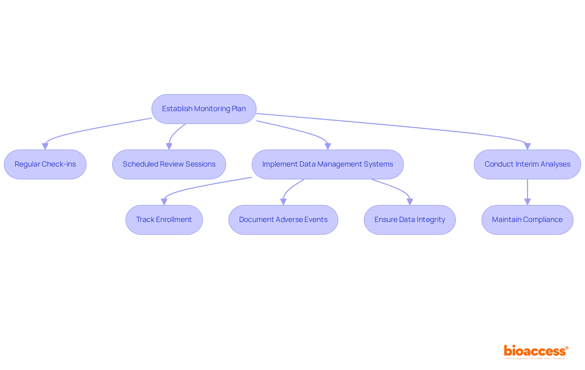 Each box represents a step in the monitoring process. Follow the arrows to see how each step connects to the next, ensuring a comprehensive approach to compliance and oversight.