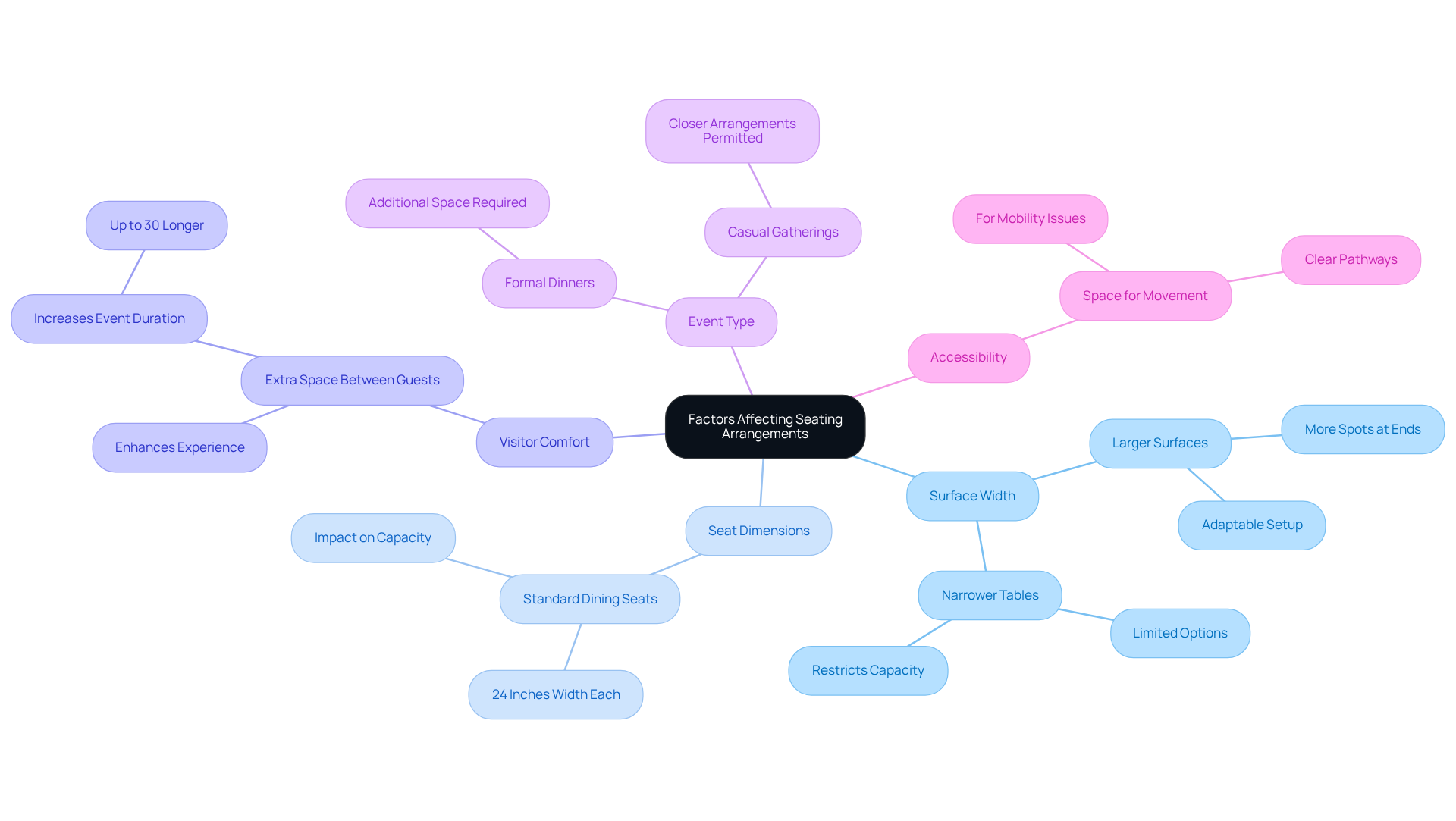 The central node represents the main topic, while each branch shows a different factor that affects how seating is arranged. Sub-branches provide more details about each factor, helping you understand the complexities involved in creating an effective seating plan.