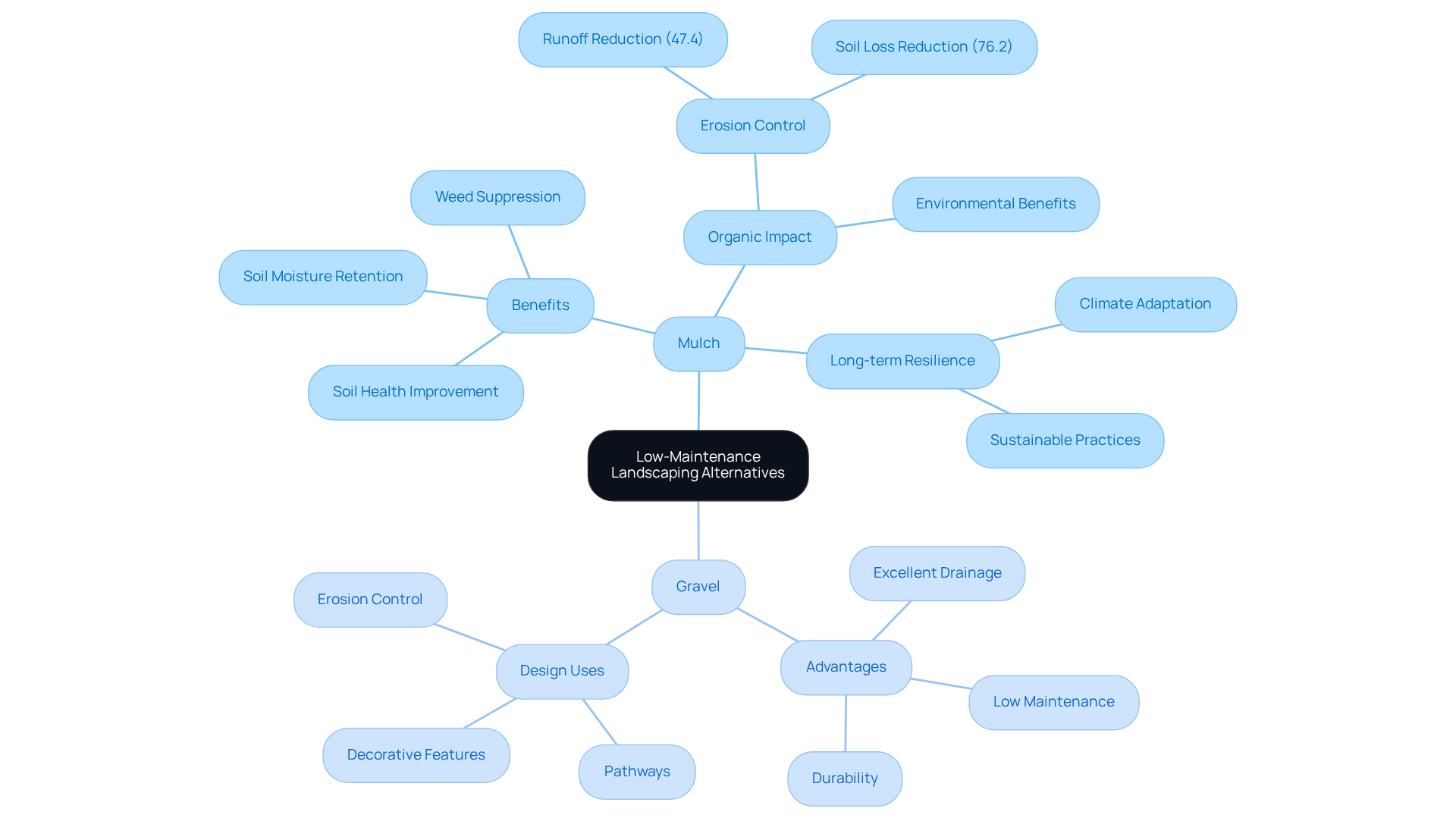 The central node represents the main topic of low-maintenance landscaping. Each branch shows a different material and its specific benefits, helping you understand how these alternatives can enhance your garden with less effort.