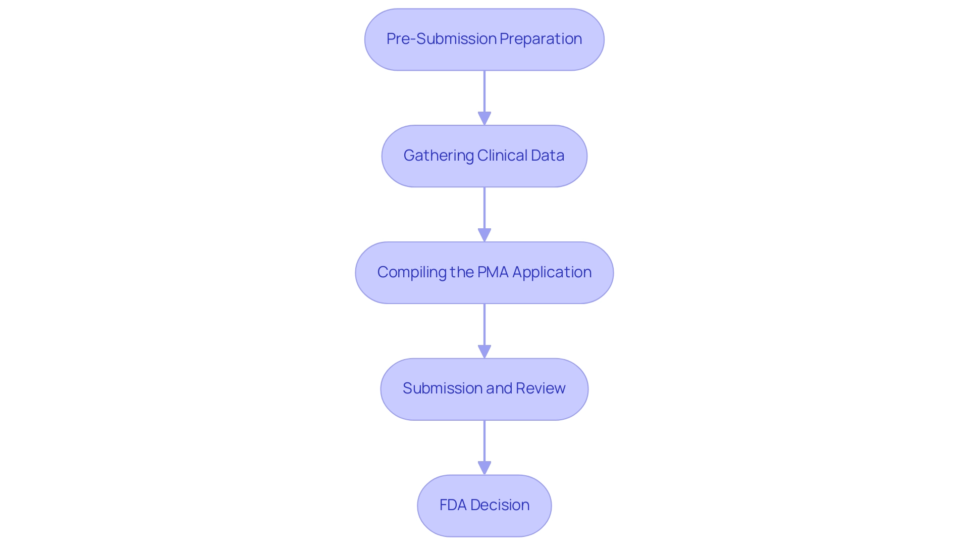 Each box represents a step in the PMA submission process, with arrows indicating the sequence of actions required from preparation to FDA decision.