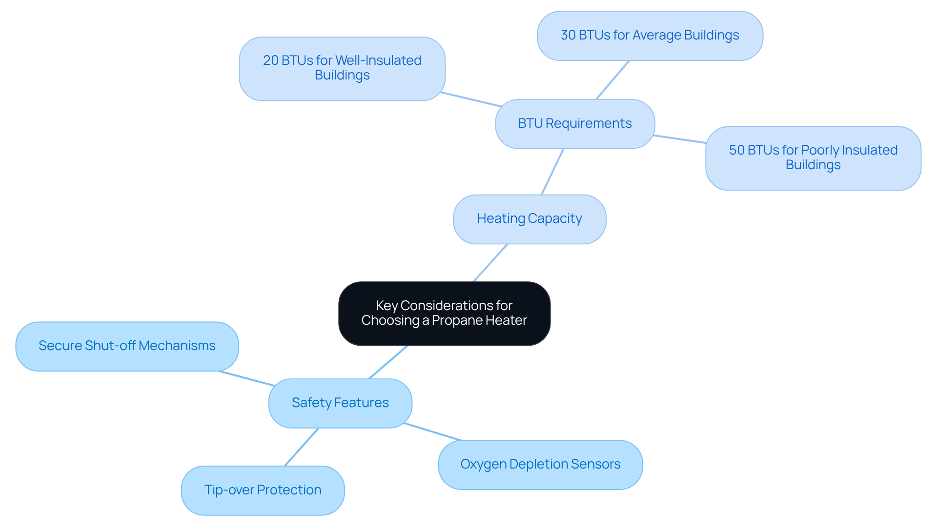 This mindmap helps you visualize the important factors when selecting a propane heater. Start at the center with the main topic, then follow the branches to see safety features and heating capacity requirements. Each branch breaks down into specific elements, making it easy to understand what to look for.
