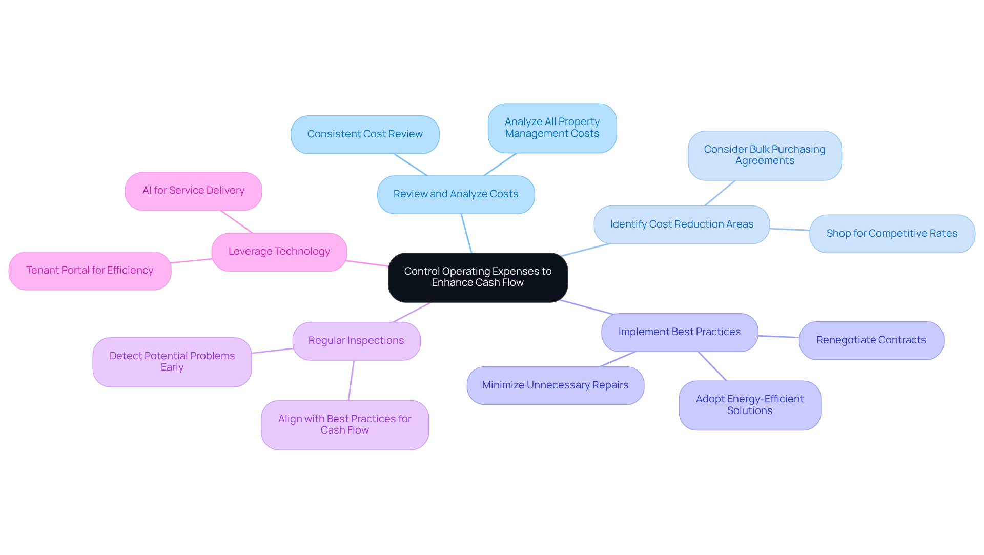 This mindmap starts with the main goal of controlling operating expenses at the center. Each branch represents a strategy to achieve this goal, and the sub-branches detail specific actions to take. Follow the branches to see how each strategy connects to the overall aim of enhancing cash flow.