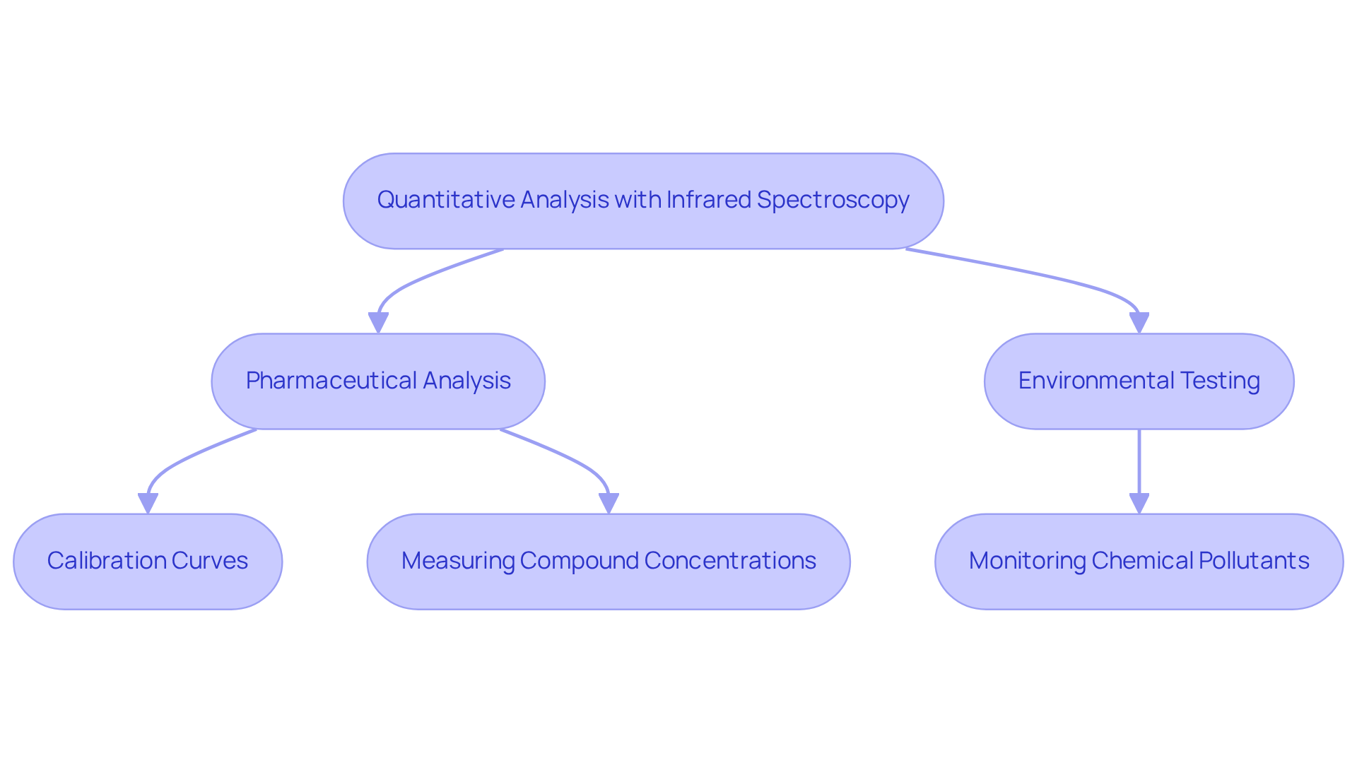 Each box represents a step or application in the process. Follow the arrows to see how infrared spectroscopy is utilized in both pharmaceutical and environmental testing.