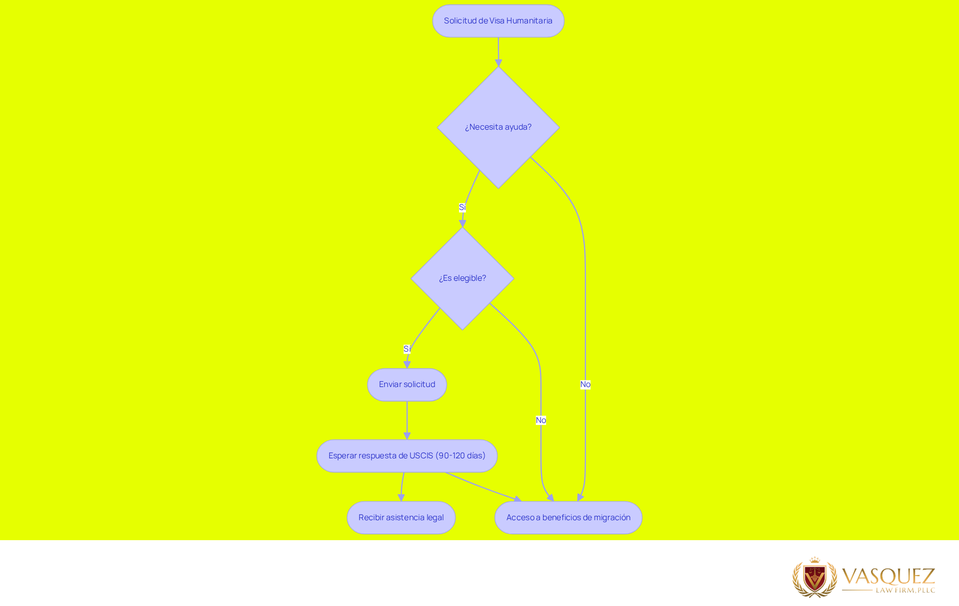 Cada cuadro representa un paso en el proceso de solicitud. Sigue las flechas para entender cómo avanzar desde la solicitud hasta recibir asistencia y beneficios.