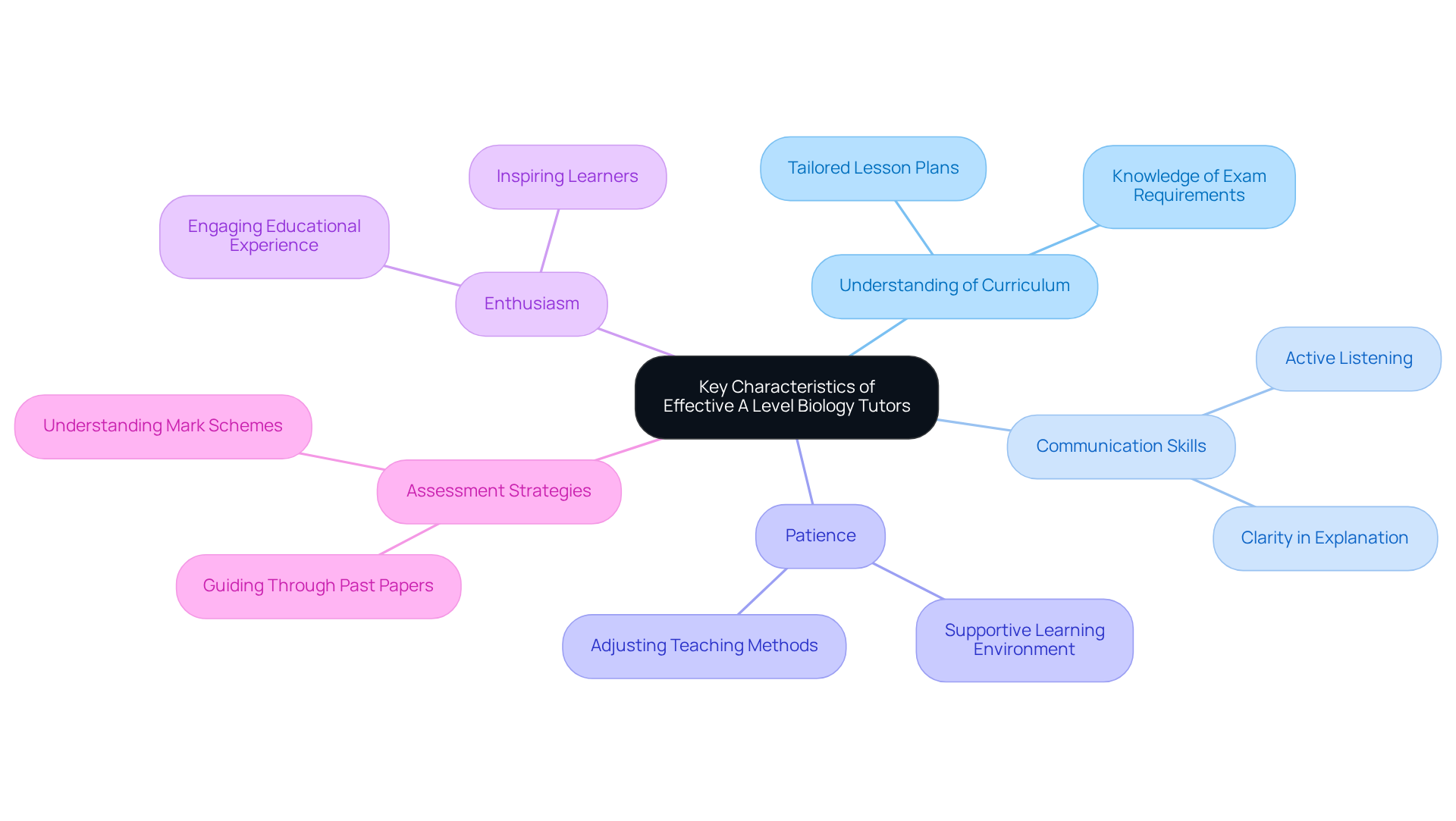The central node represents the main idea, while each branch highlights a key trait of effective tutors. Follow the branches to explore how each characteristic contributes to successful teaching.