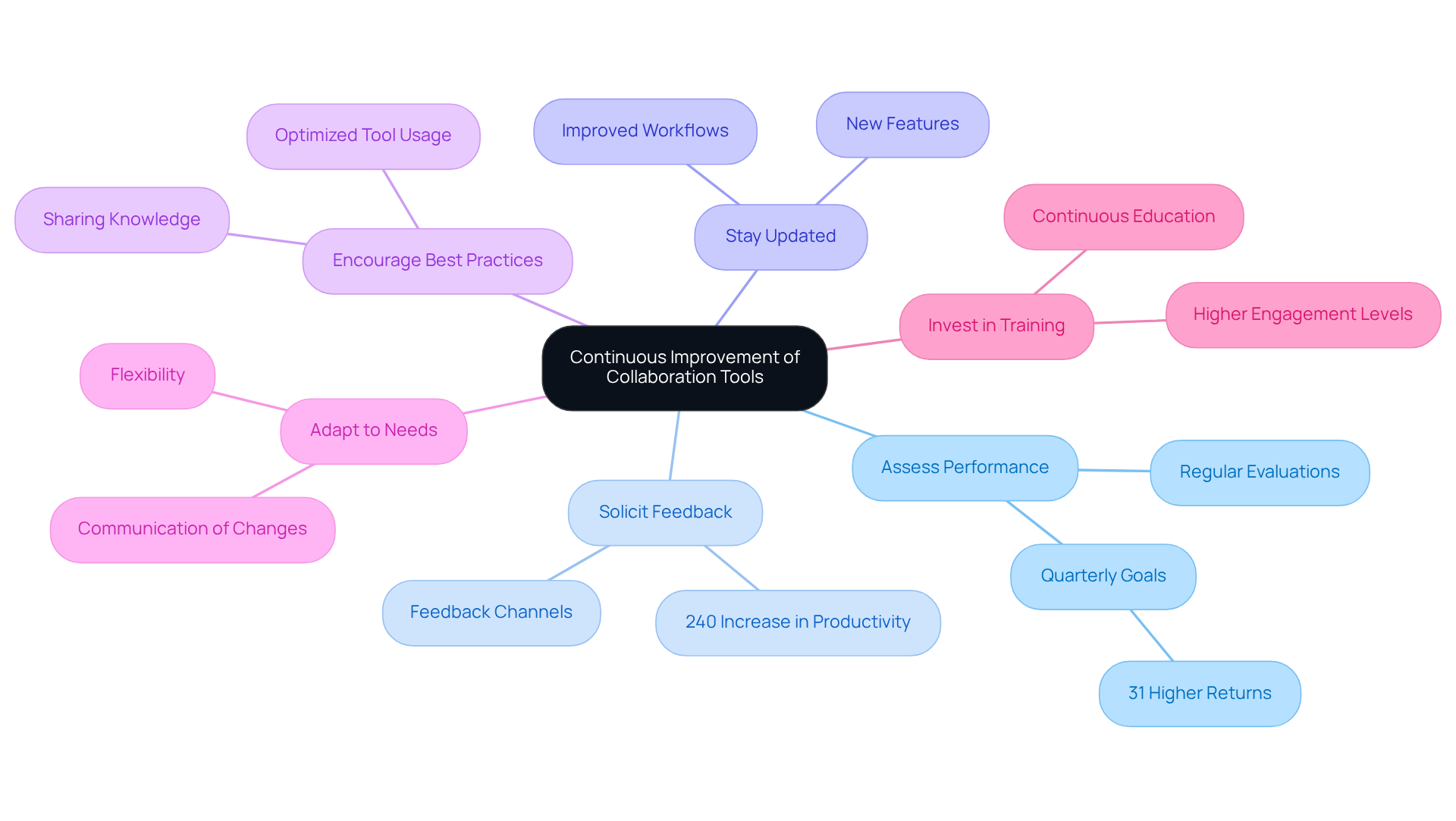 The central node represents the main goal of improving collaboration tools. Each branch shows a specific strategy, and the sub-branches provide additional details or statistics that support the strategy. This layout helps you see how each strategy contributes to the overall goal.