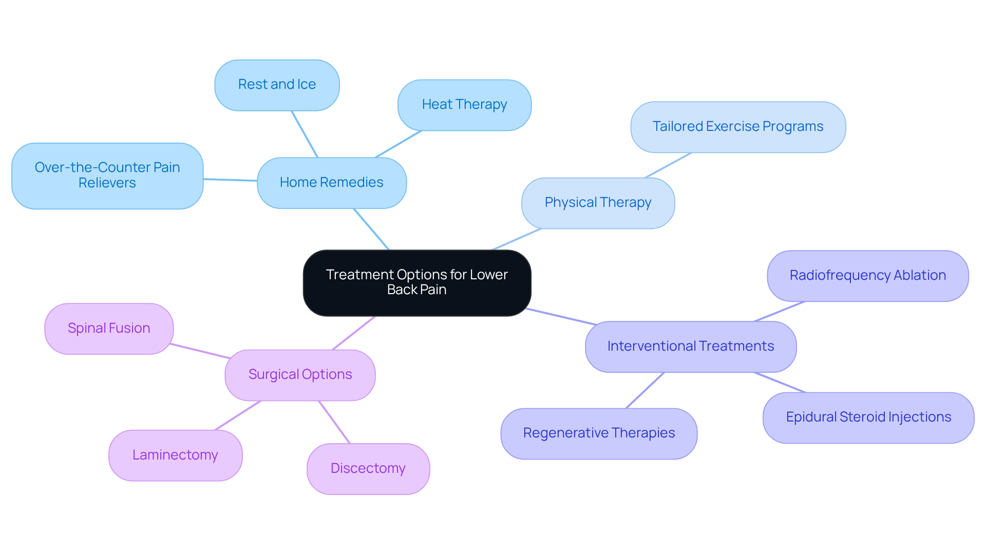 This mindmap shows various treatment options for lower back pain. Start at the center with the main topic, then follow the branches to explore different categories of treatments and their specific methods. Each color represents a different category, making it easy to see the range of options available. This mindmap shows various treatment options for lower back pain. Start at the center with the main topic, then follow the branches to explore different categories of treatments and their specific methods. Each color represents a different category, making it easy to see the range of options available.