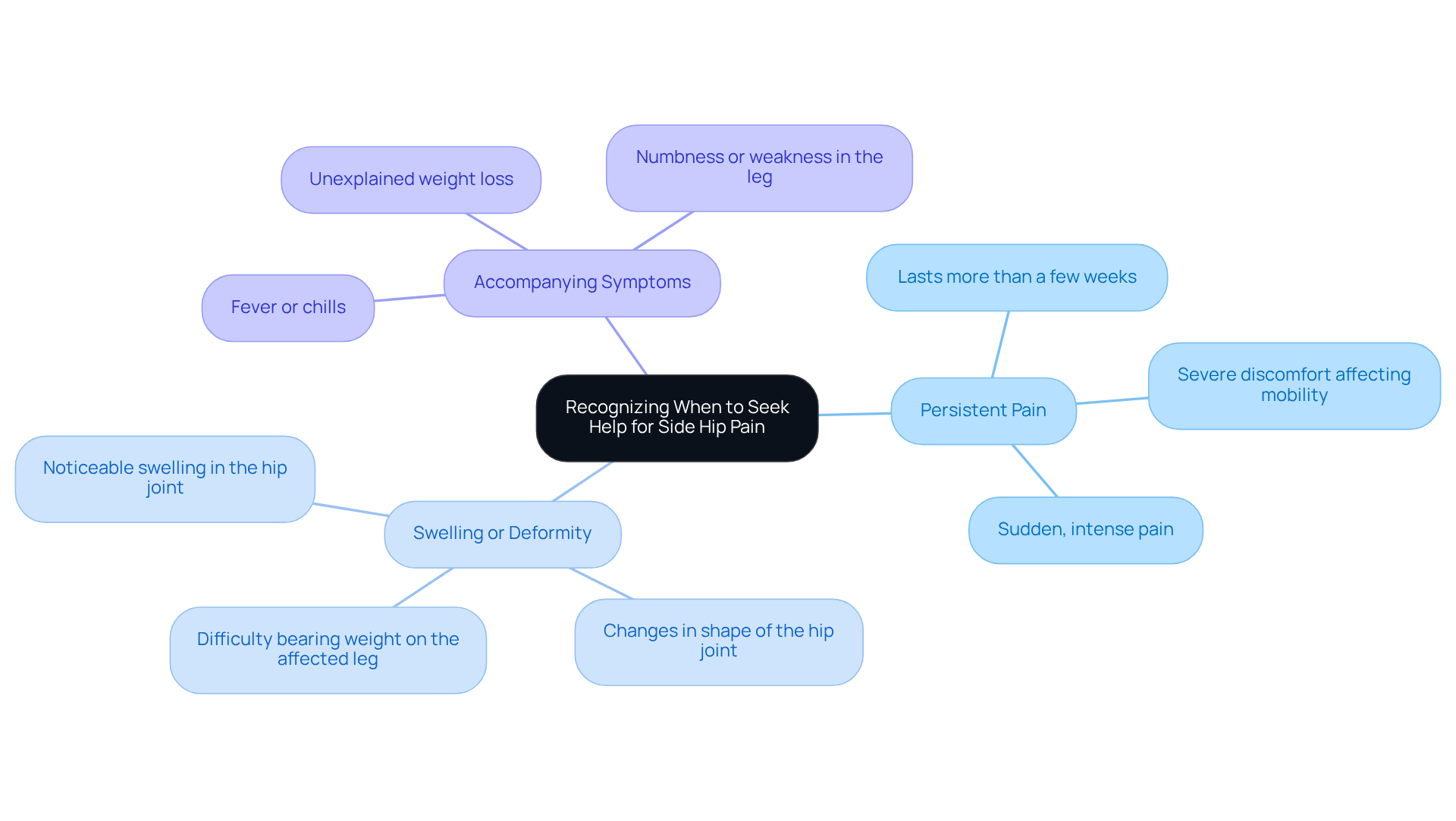 This mindmap helps you understand when to seek medical help for side hip pain. Start at the center with the main topic, then follow the branches to see different symptoms and what they might mean for your health. This mindmap helps you understand when to seek medical help for side hip pain. Start at the center with the main topic, then follow the branches to see different symptoms and what they might mean for your health.