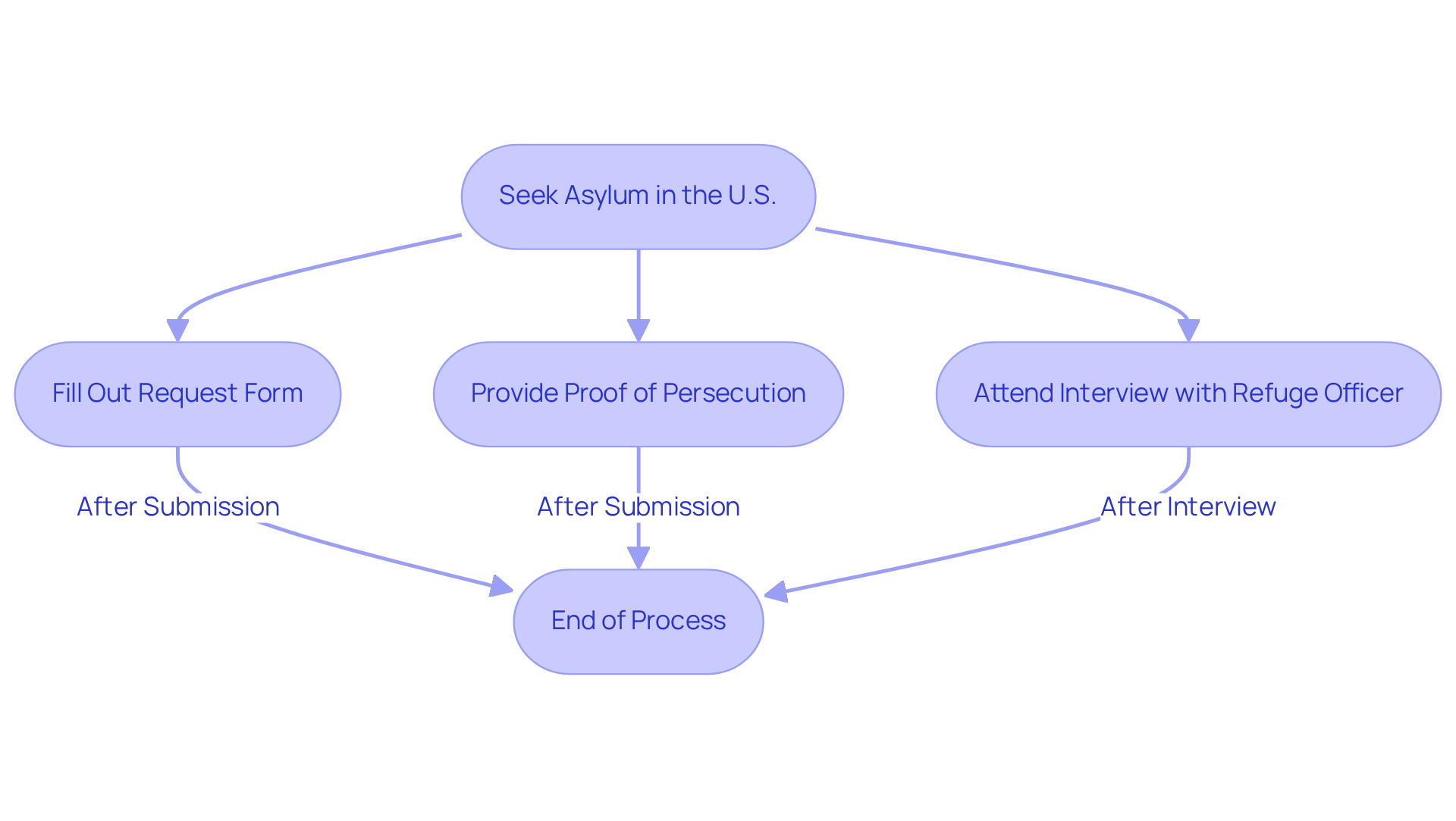 This flowchart outlines the steps you need to take to seek asylum in the U.S. Start at the top and follow the arrows down to see what you need to do at each stage of the process.