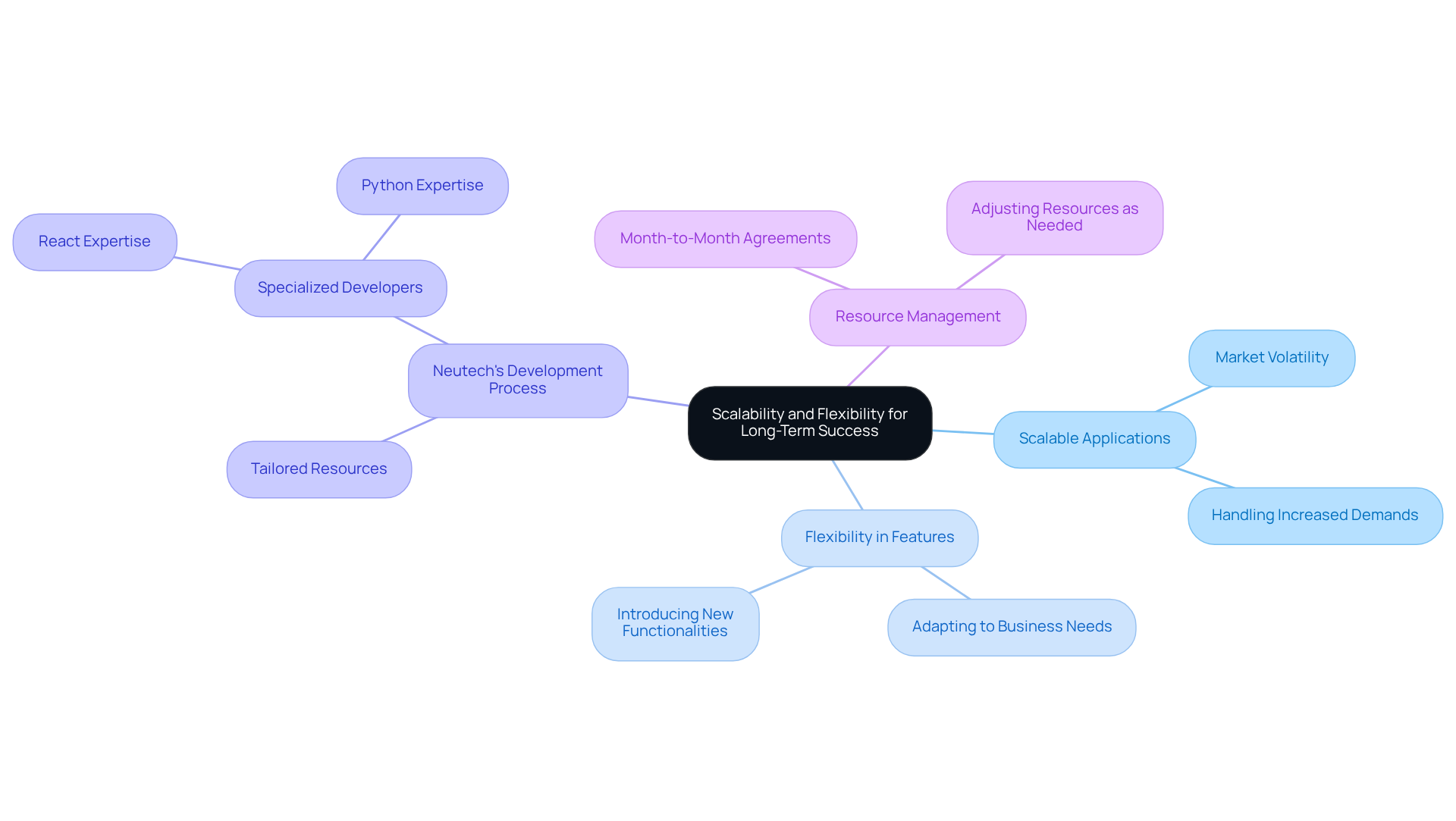 Start at the center with the main theme, then explore each branch to see how scalability and flexibility play a role in investment strategies and technology development. Start at the center with the main theme, then explore each branch to see how scalability and flexibility play a role in investment strategies and technology development.