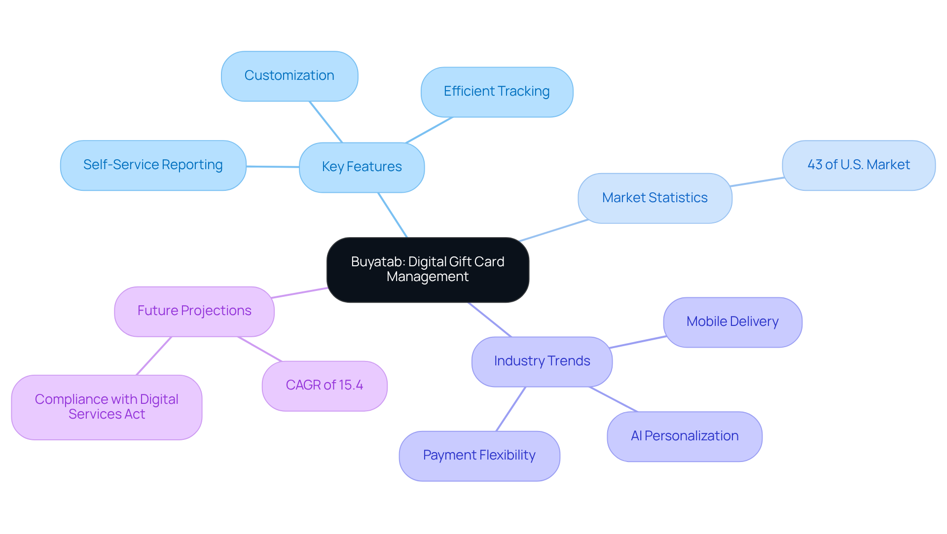The central node represents the main topic, while branches show key features, market insights, and future trends. Each color-coded branch helps you easily identify different aspects of digital gift card management.