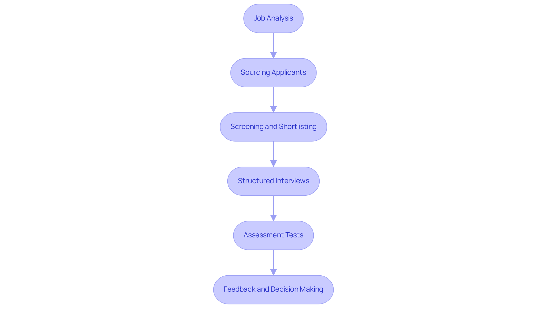 Each box represents a step in the recruitment process. Follow the arrows to see how each step leads to the next, ensuring a thorough and efficient hiring process. Each box represents a step in the recruitment process. Follow the arrows to see how each step leads to the next, ensuring a thorough and efficient hiring process.