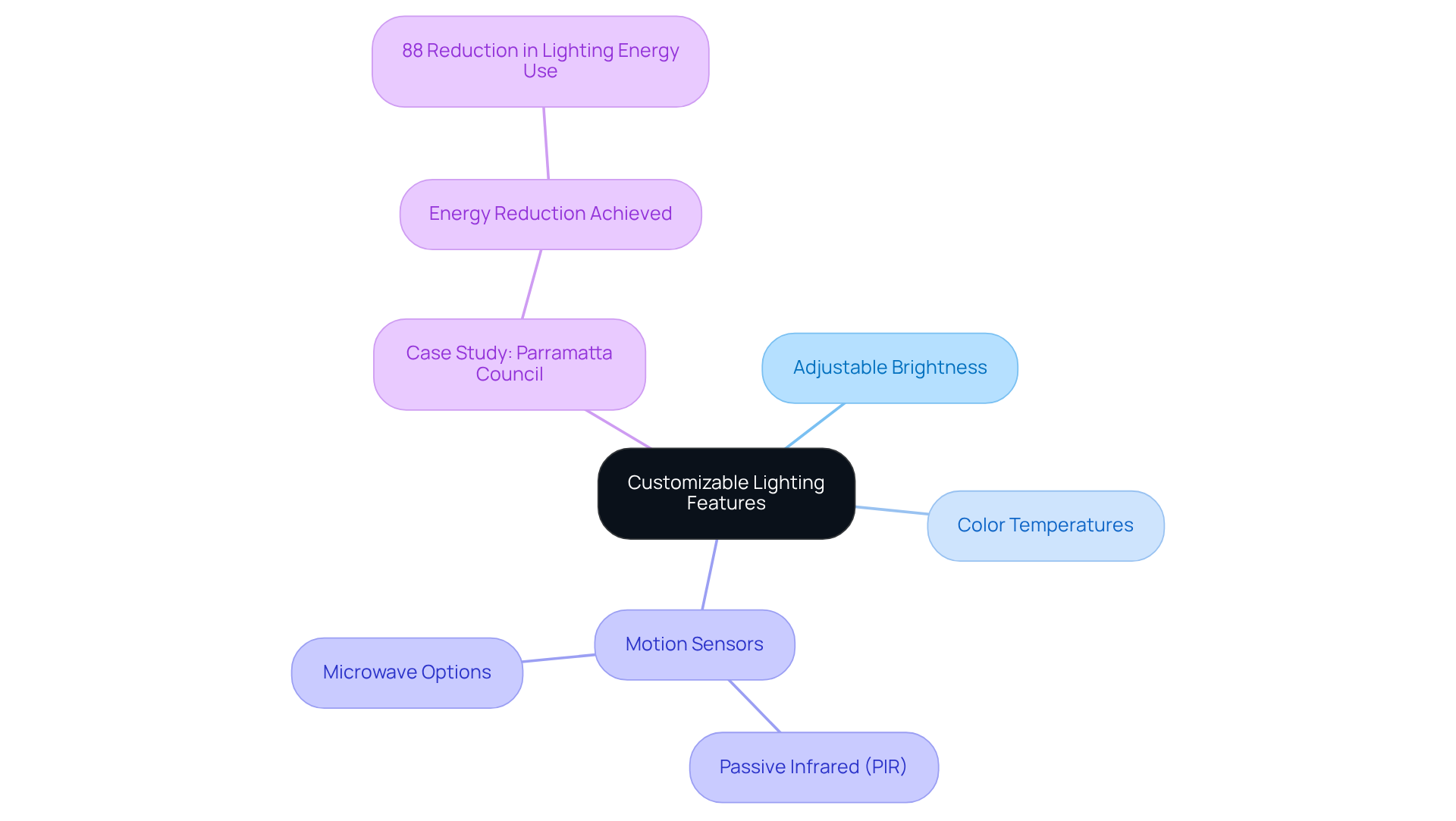 The center represents the main topic of customizable lighting. Each branch shows a feature that enhances functionality, and the case study illustrates real-world benefits. Follow the branches to explore how these features work together. The center represents the main topic of customizable lighting. Each branch shows a feature that enhances functionality, and the case study illustrates real-world benefits. Follow the branches to explore how these features work together.
