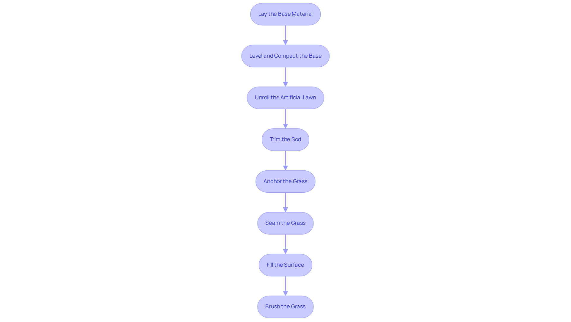 Each box represents a step in the installation process - follow the arrows to see how to move from one step to the next for a successful artificial grass installation.