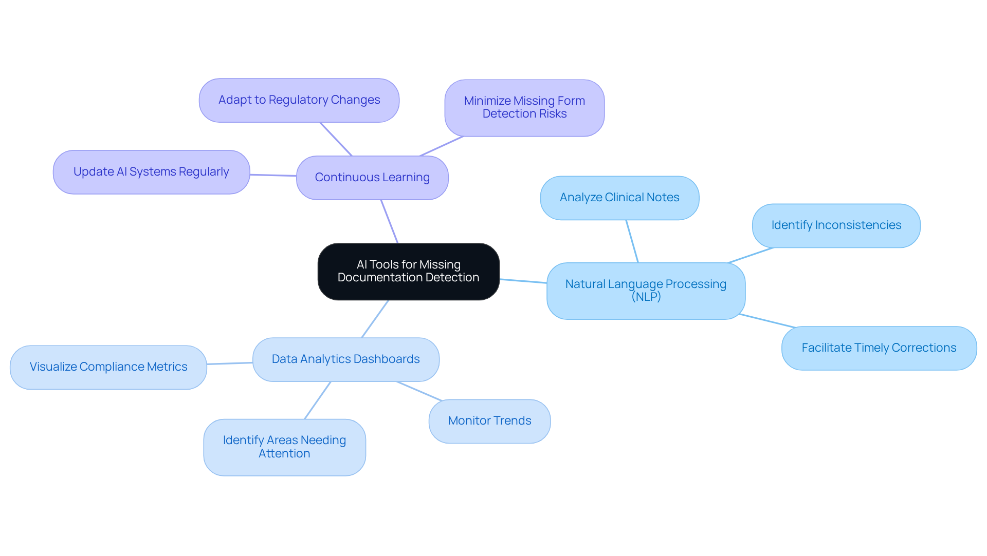 The center represents the main focus on AI tools, while the branches show different strategies. Each strategy has its own benefits listed underneath, helping you understand how they work together to improve healthcare documentation. The center represents the main focus on AI tools, while the branches show different strategies. Each strategy has its own benefits listed underneath, helping you understand how they work together to improve healthcare documentation.