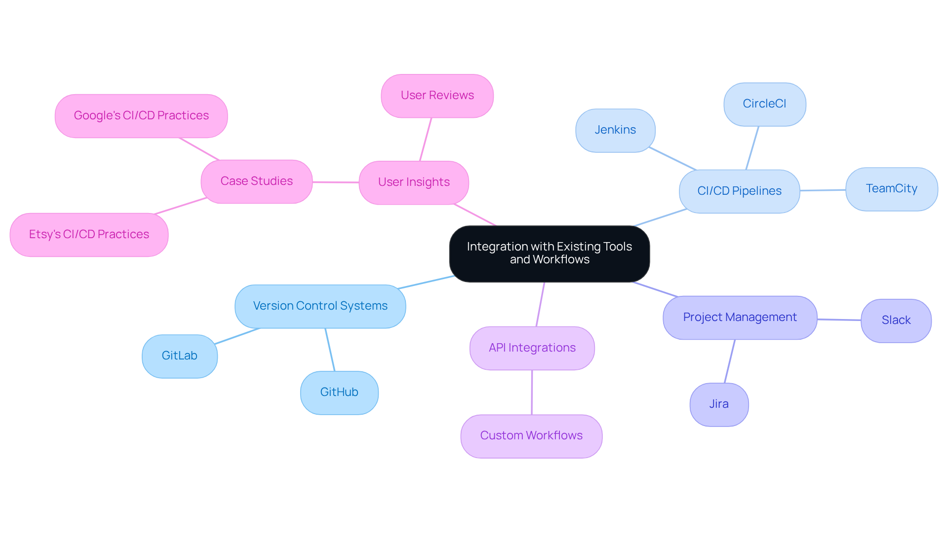 Start at the center with the overall theme, then follow the branches to explore each category of tools and how they integrate, helping you visualize the connections and importance of each one. Start at the center with the overall theme, then follow the branches to explore each category of tools and how they integrate, helping you visualize the connections and importance of each one.