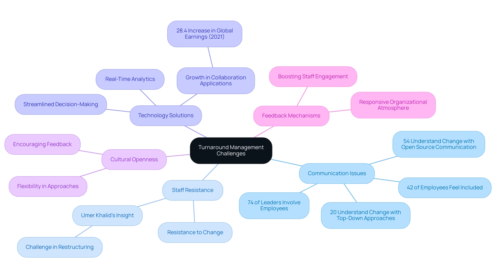 The central node represents the overall challenges in turnaround management, with branches detailing communication issues, staff resistance, and solutions for effective management.