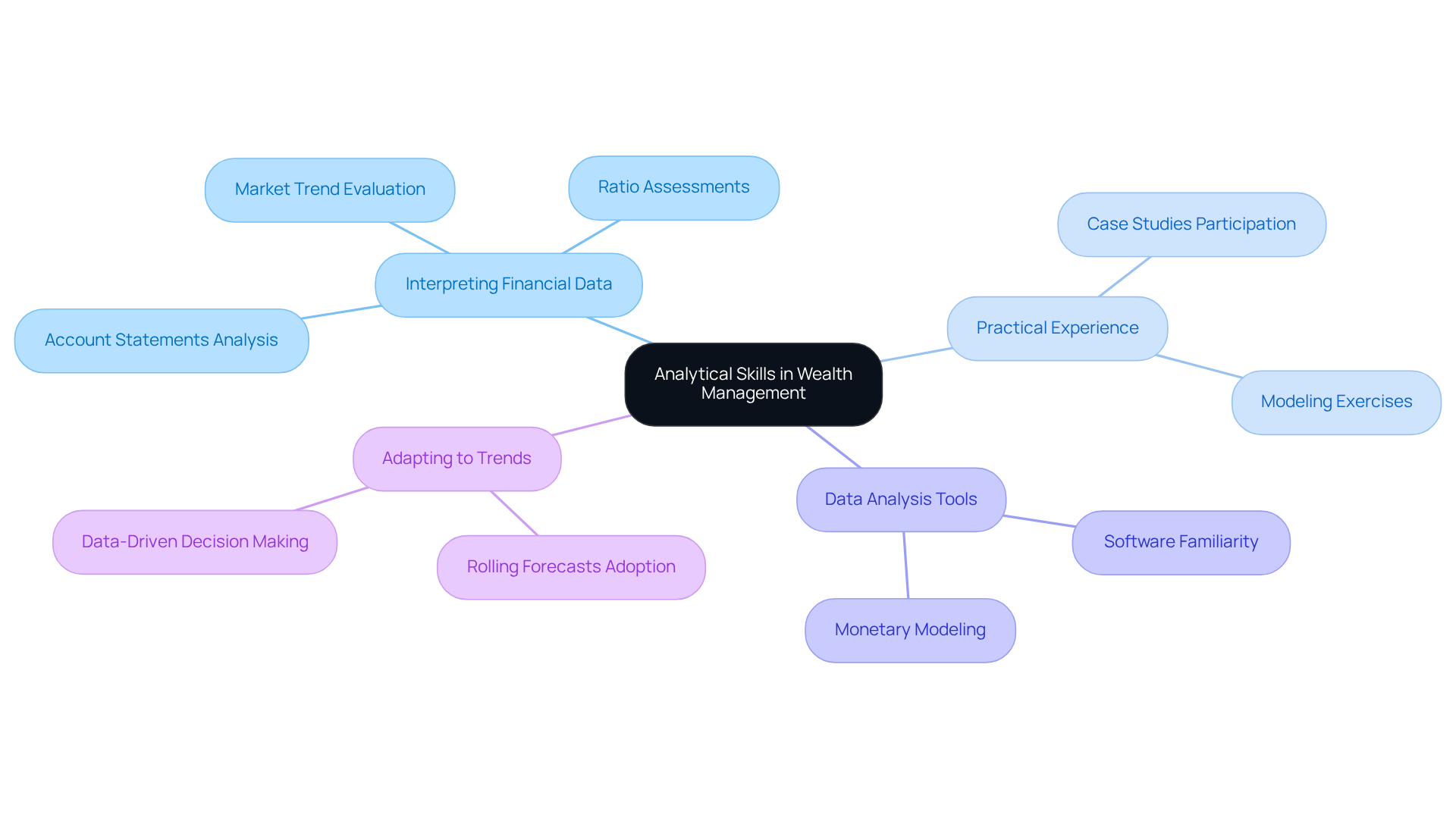 The central node represents the core theme of analytical skills, while the branches illustrate the various aspects and applications of these skills in wealth management. Each color-coded branch helps you see how different elements connect to the main idea.