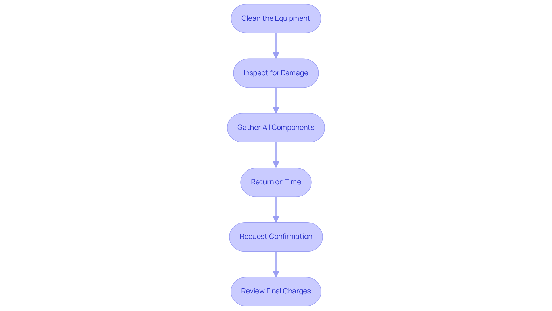 Each box represents a step you need to take when returning tools. Follow the arrows to see the order of actions, ensuring you don’t miss anything important! Each box represents a step you need to take when returning tools. Follow the arrows to see the order of actions, ensuring you don’t miss anything important!