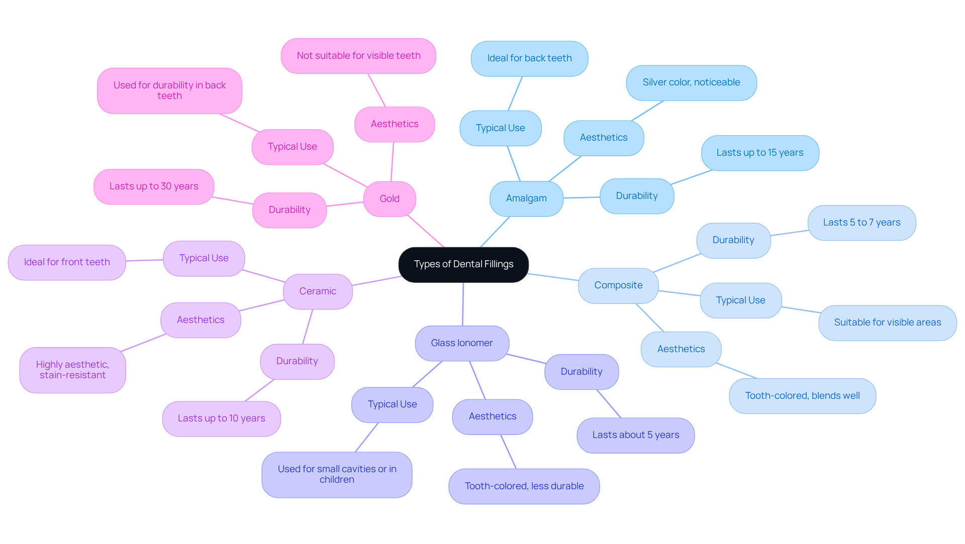 This mindmap starts with the central theme of dental fillings and branches out into different types. Each type has its own characteristics, such as how long it lasts and how it looks. Follow the branches to see how each filling type compares and what might work best for you!