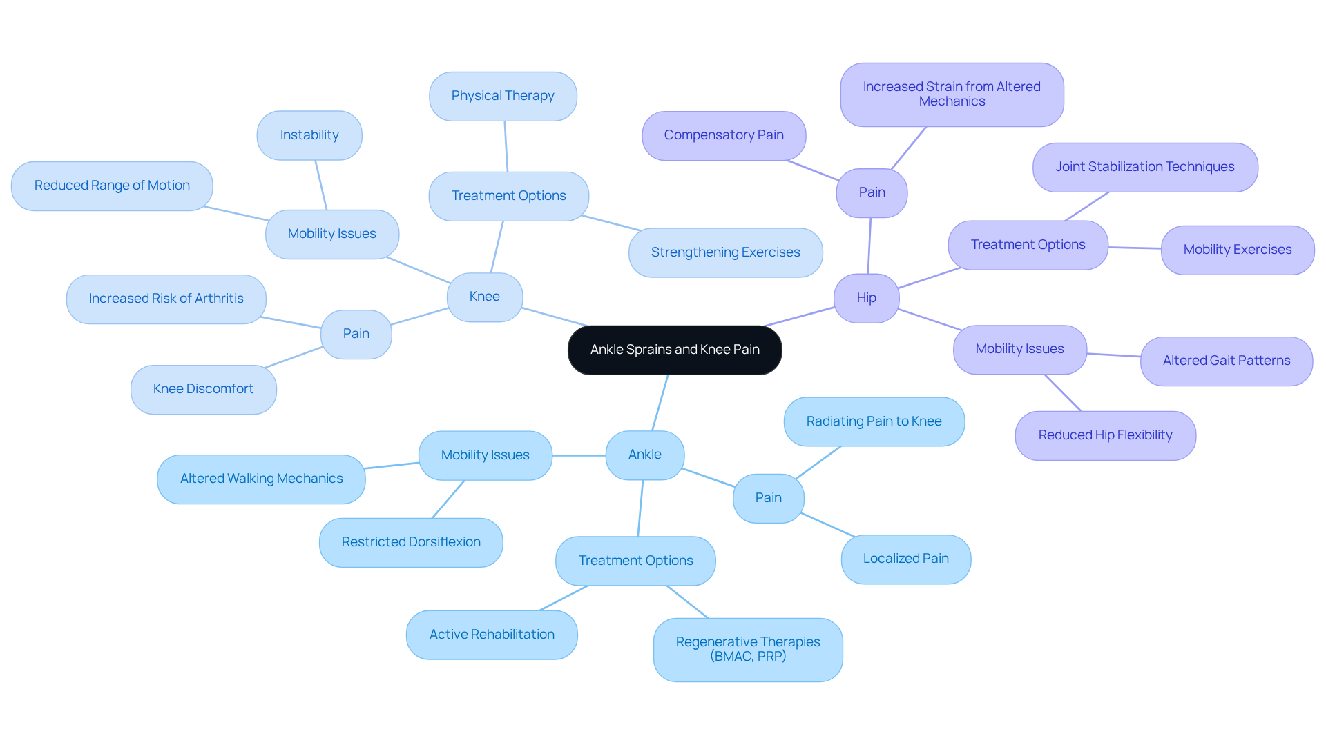 This mindmap shows how ankle sprains can lead to knee pain and how these body parts are interconnected. Each branch represents a different aspect of the relationship, helping you see the bigger picture of recovery and treatment. This mindmap shows how ankle sprains can lead to knee pain and how these body parts are interconnected. Each branch represents a different aspect of the relationship, helping you see the bigger picture of recovery and treatment.