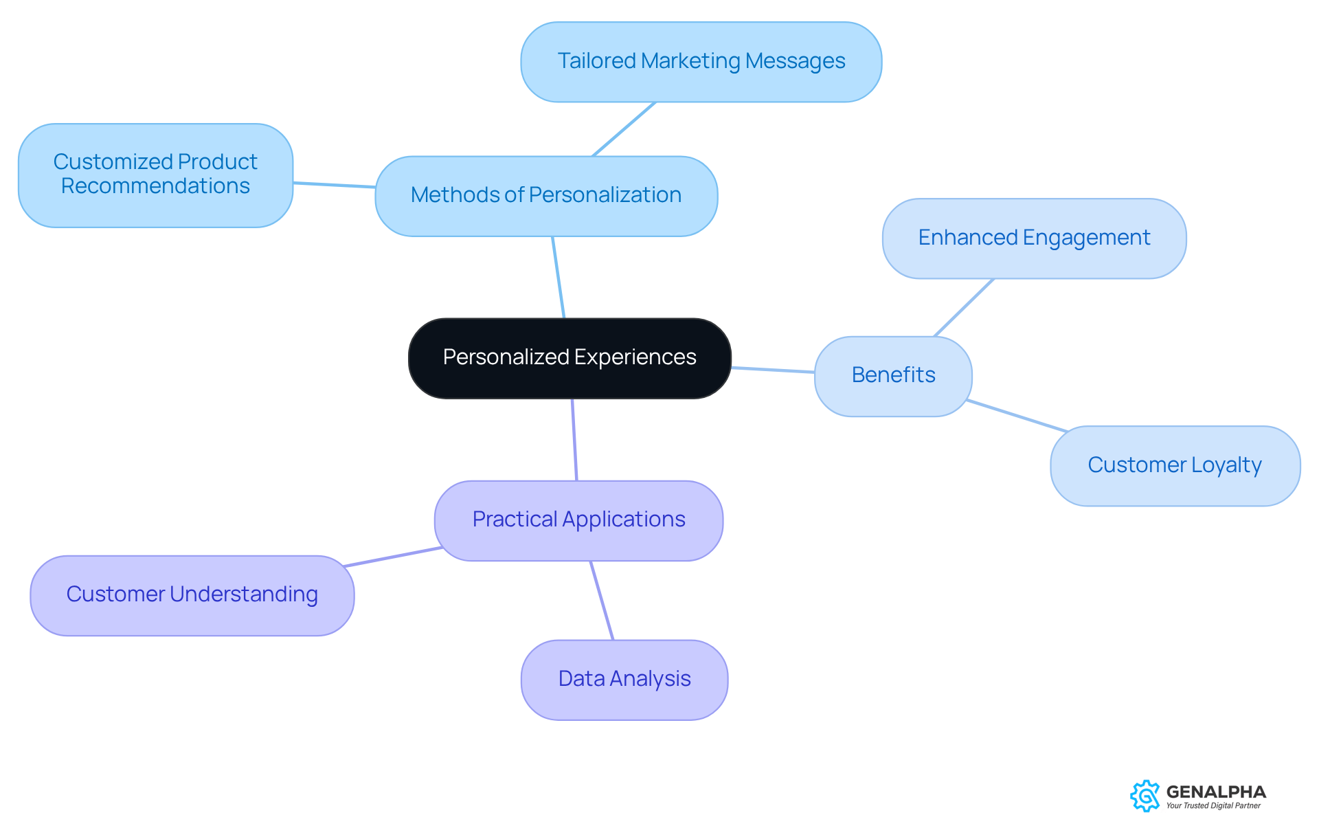 The center represents the main topic of personalized experiences. Follow the branches to discover various methods and the benefits that come from making customers feel understood and valued. The center represents the main topic of personalized experiences. Follow the branches to discover various methods and the benefits that come from making customers feel understood and valued.