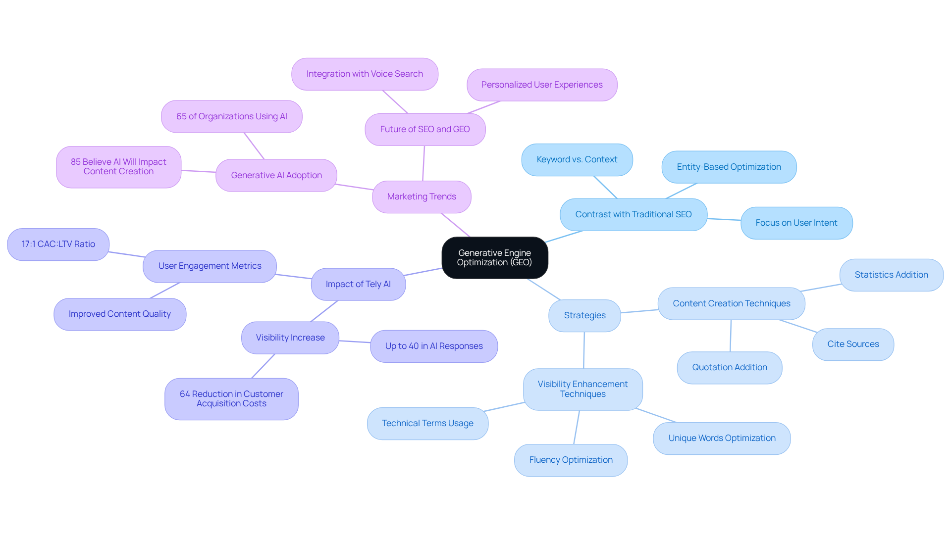 At the center is GEO, surrounded by branches that detail how it differs from traditional SEO, the strategies involved, the role of Tely AI, and future marketing trends. Each branch provides insights into how these elements interconnect.