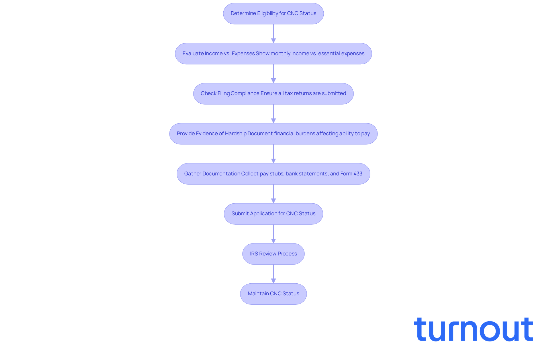 Follow the arrows to see each step you need to take to determine if you qualify for CNC status. Each box represents a key action or requirement in the process.