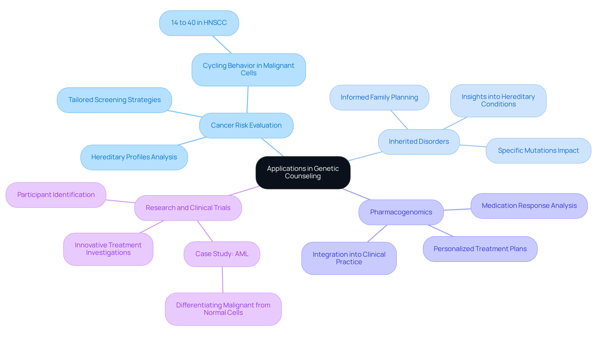 The central node represents the main theme, while the branches show different applications of single-cell genomics. Each sub-branch provides specific insights or examples, helping you understand how these applications contribute to personalized genetic counseling.