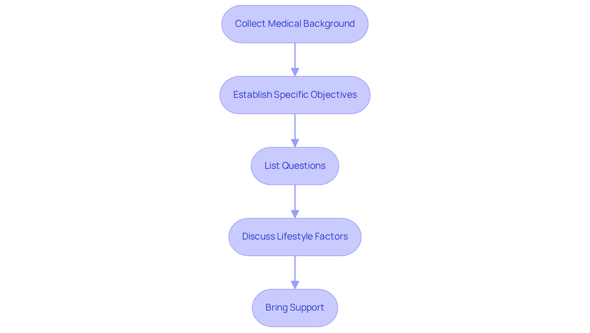 Each box represents a step you should take before your consultation. Follow the arrows to see the order in which to prepare, ensuring you're ready for your appointment.