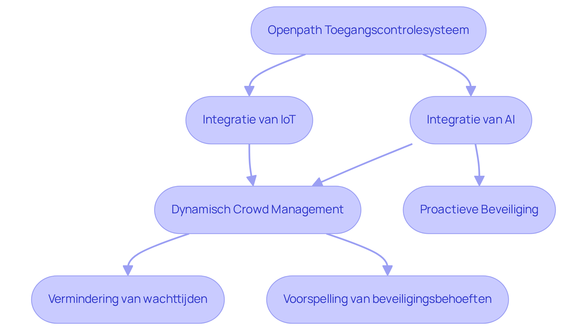 Deze flowchart laat zien hoe het Openpath-systeem werkt. Begin bij het centrale punt en volg de pijlen om te zien hoe technologieën zoals AI en IoT samenwerken om de beveiliging en passagierservaring op luchthavens te verbeteren.