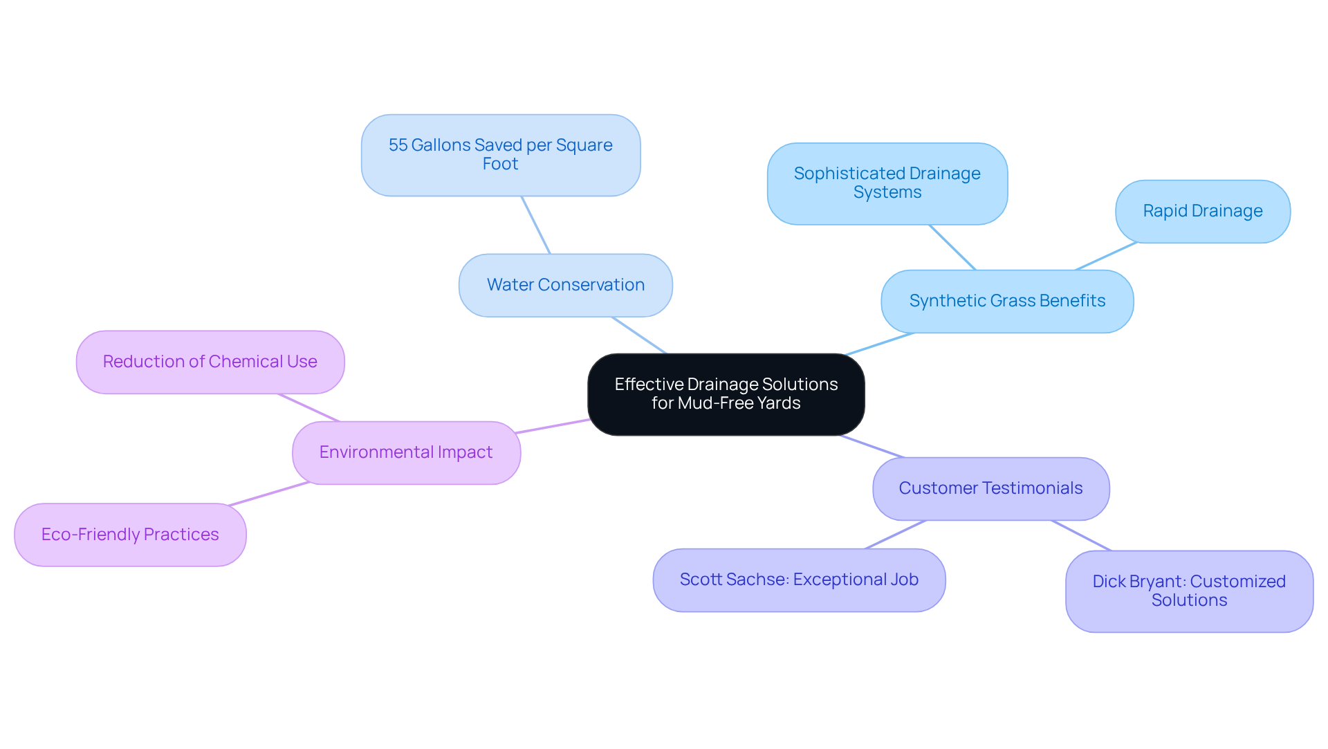 This mindmap starts with the main topic in the center and branches out to show related ideas. Each branch represents a different aspect of drainage solutions, making it easy to see how they all connect to the central theme.