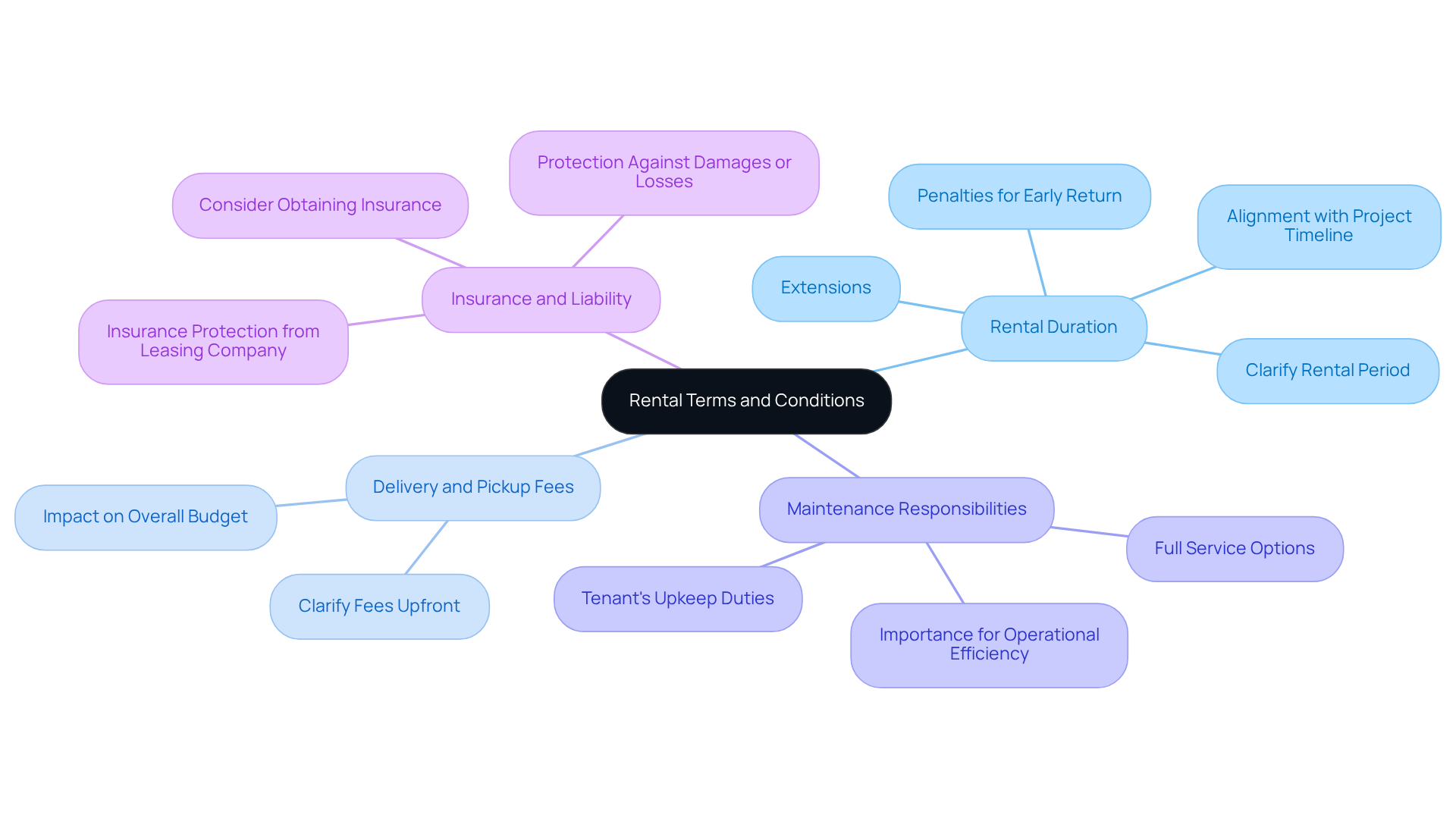 The center represents the main topic of rental terms. Each branch shows a different aspect you need to understand, and the sub-branches provide more details. This layout helps you see how everything connects and what to focus on to avoid unexpected costs.