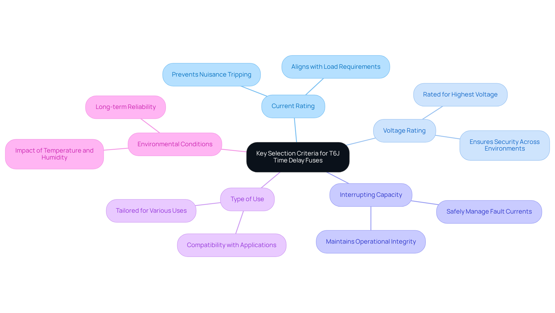 Start with the central idea of selecting T6J fuses. Each branch represents a critical factor to consider, helping you understand what to look for to ensure the best protection for your circuits.