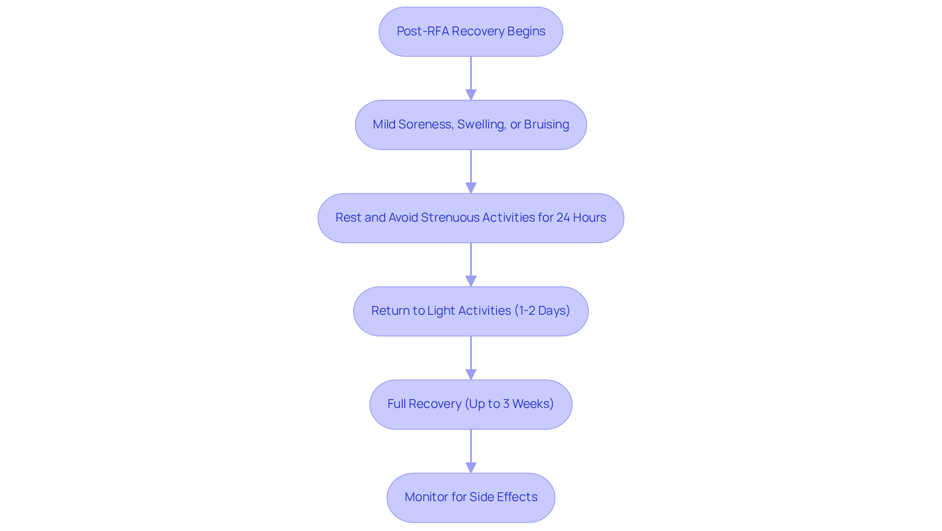 Follow the arrows to see the steps in the recovery journey after RFA. Each box represents a stage, with notes on what to expect and actions to take. The flowchart helps visualize how recovery progresses over time.