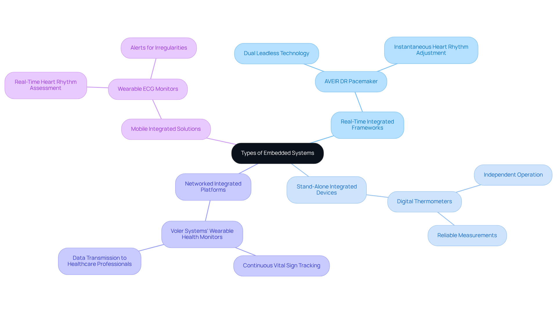 The central node represents the main topic, while the branches show different categories of embedded systems. Each sub-branch provides examples and highlights key features, helping you understand how these systems function in healthcare.