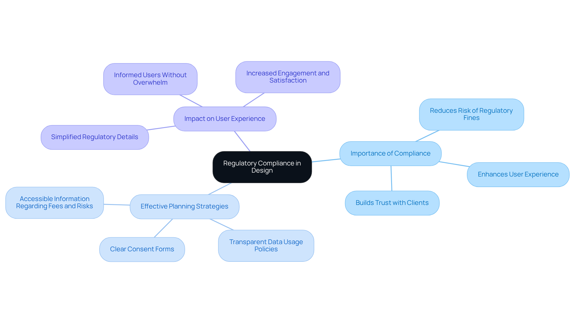 This mindmap starts with the main idea of regulatory compliance in design at the center. From there, you can explore its importance, the strategies to implement it, and how it impacts user experience. Each branch represents a key concept, helping you see how they all connect. This mindmap starts with the main idea of regulatory compliance in design at the center. From there, you can explore its importance, the strategies to implement it, and how it impacts user experience. Each branch represents a key concept, helping you see how they all connect.