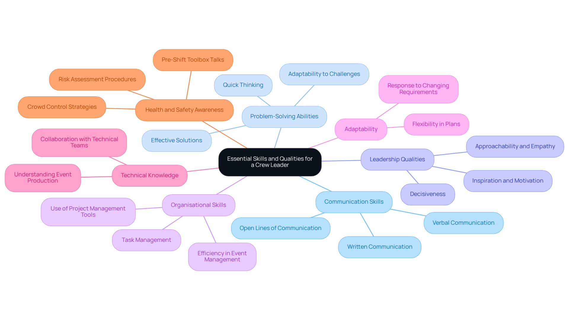 The central node represents the overall theme of skills needed for a crew leader. Each branch represents a specific skill, and the sub-branches provide additional details or practices related to that skill. This layout helps you see how each quality contributes to effective leadership in event management.