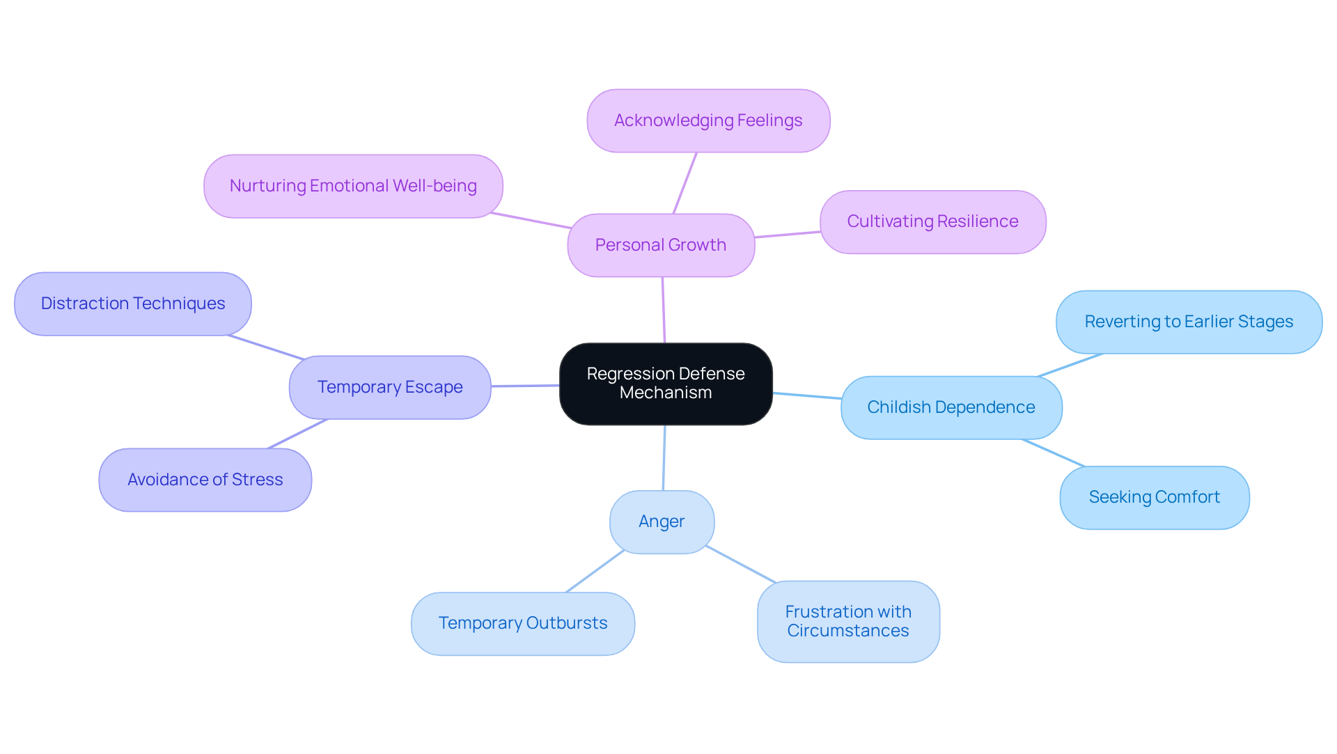 The center represents the main idea of regression. Each branch shows a related concept or response, illustrating how these ideas connect to our emotional health and personal growth journey. The center represents the main idea of regression. Each branch shows a related concept or response, illustrating how these ideas connect to our emotional health and personal growth journey.