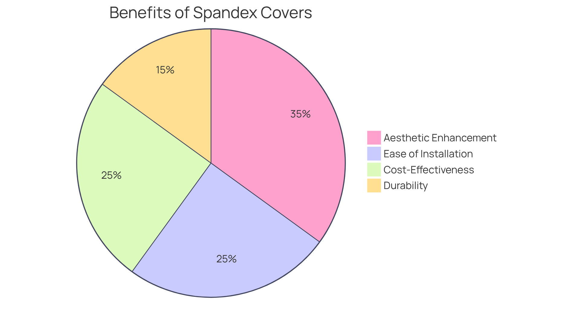 Each slice of the pie represents a key benefit of using wholesale spandex chair covers. The larger the slice, the more significant that benefit is in enhancing your event experience.
