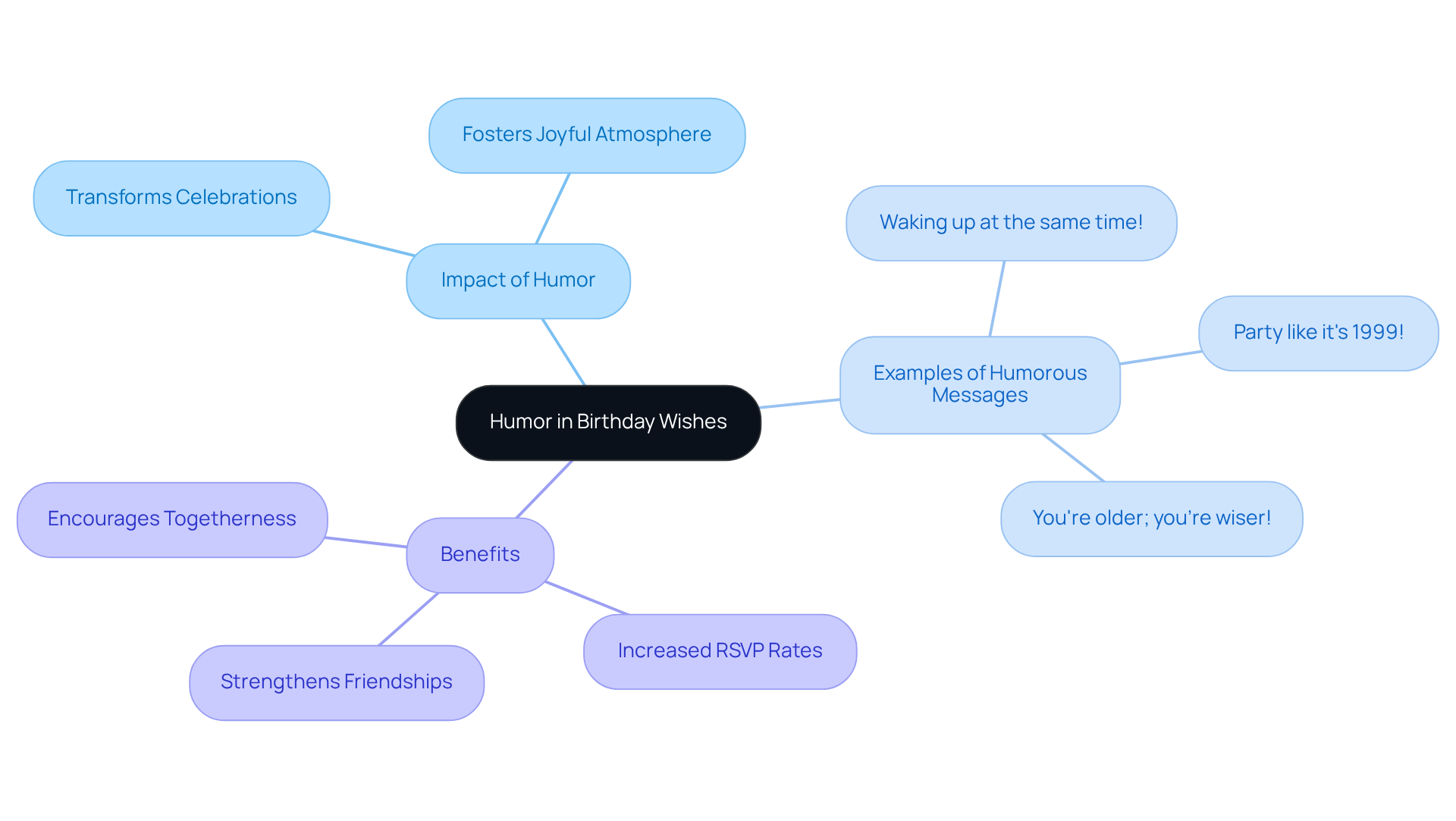 This mindmap illustrates how humor enriches birthday celebrations. Start at the center with the main idea, then explore the branches that show its impact, examples of funny messages, and the benefits of using humor in greetings.