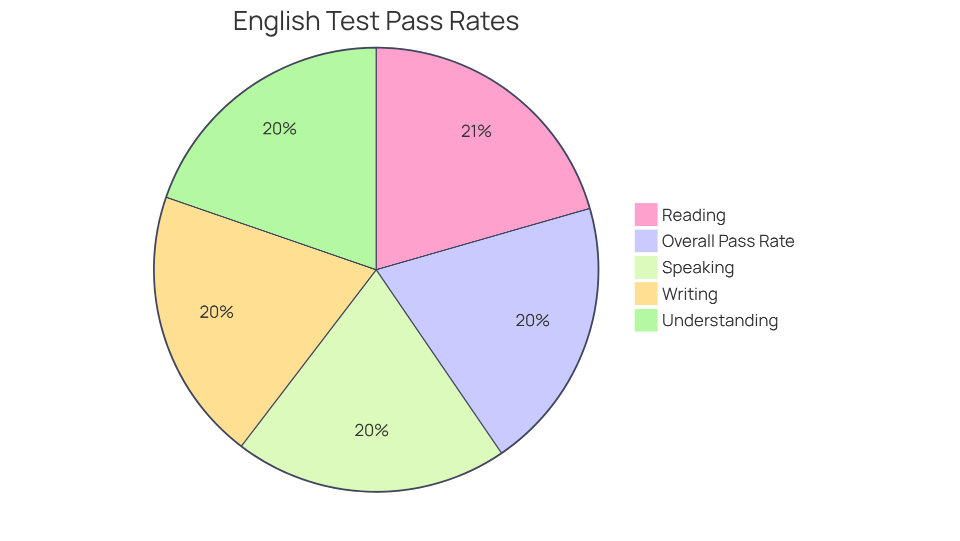 Each slice represents the pass rate for a specific English skill during the citizenship test — a bigger slice means a higher pass rate for that skill! Each slice represents the pass rate for a specific English skill during the citizenship test — a bigger slice means a higher pass rate for that skill!