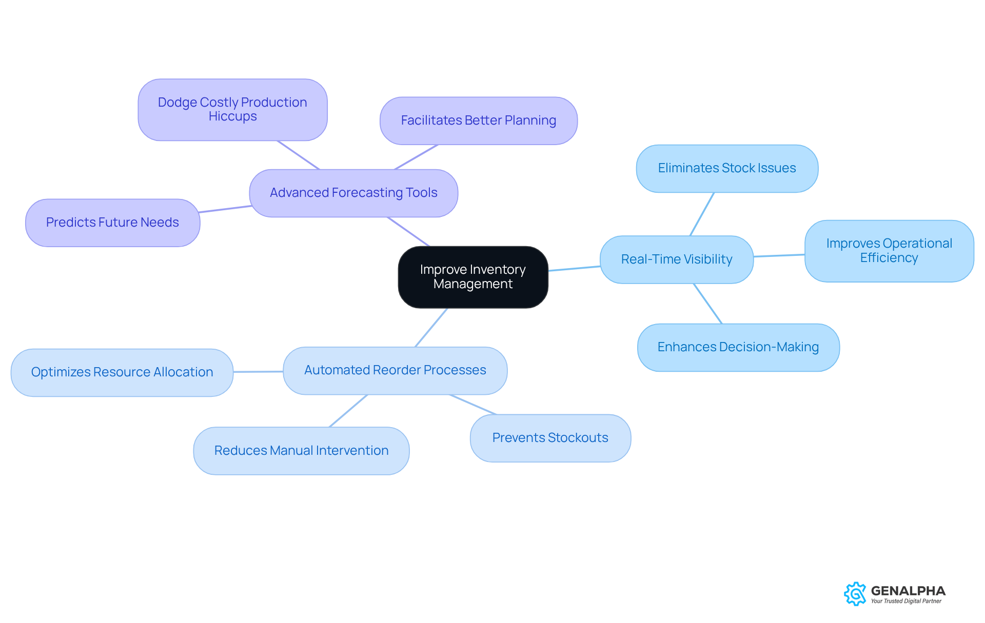 The central idea is about improving inventory management. Each branch represents a key feature of the ERP system, and the sub-branches explain how these features help manufacturers manage their inventory more effectively.