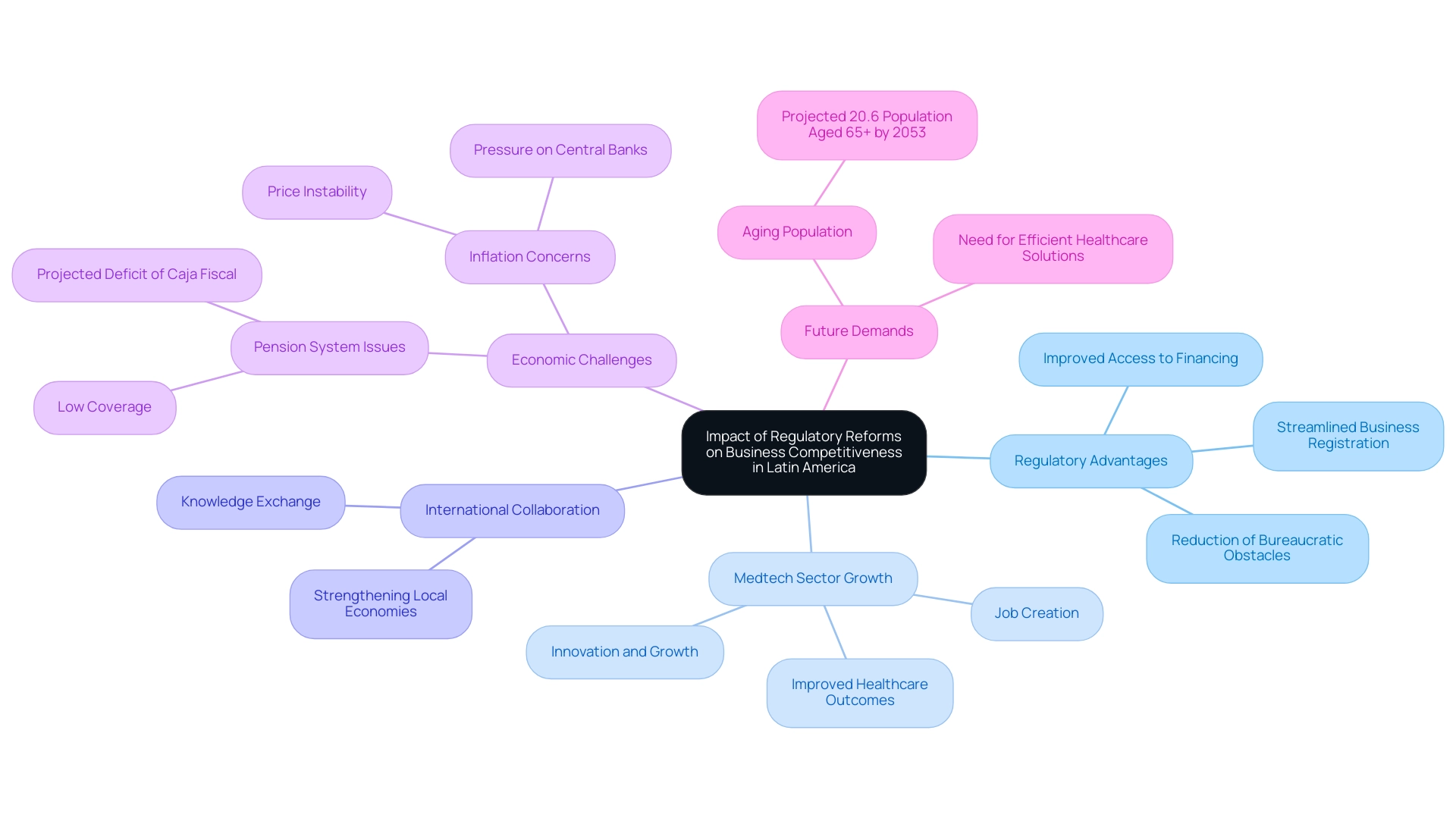 Each branch represents a key theme related to regulatory reforms and their impact on competitiveness, with colors differentiating the main categories.