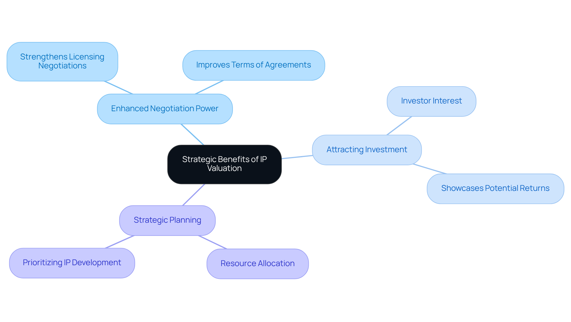 This mindmap illustrates how leveraging IP valuation can provide various strategic advantages. Each branch represents a key benefit, and the sub-branches detail specific aspects of those benefits. Follow the branches to see how they connect and contribute to maximizing the value of intellectual property.