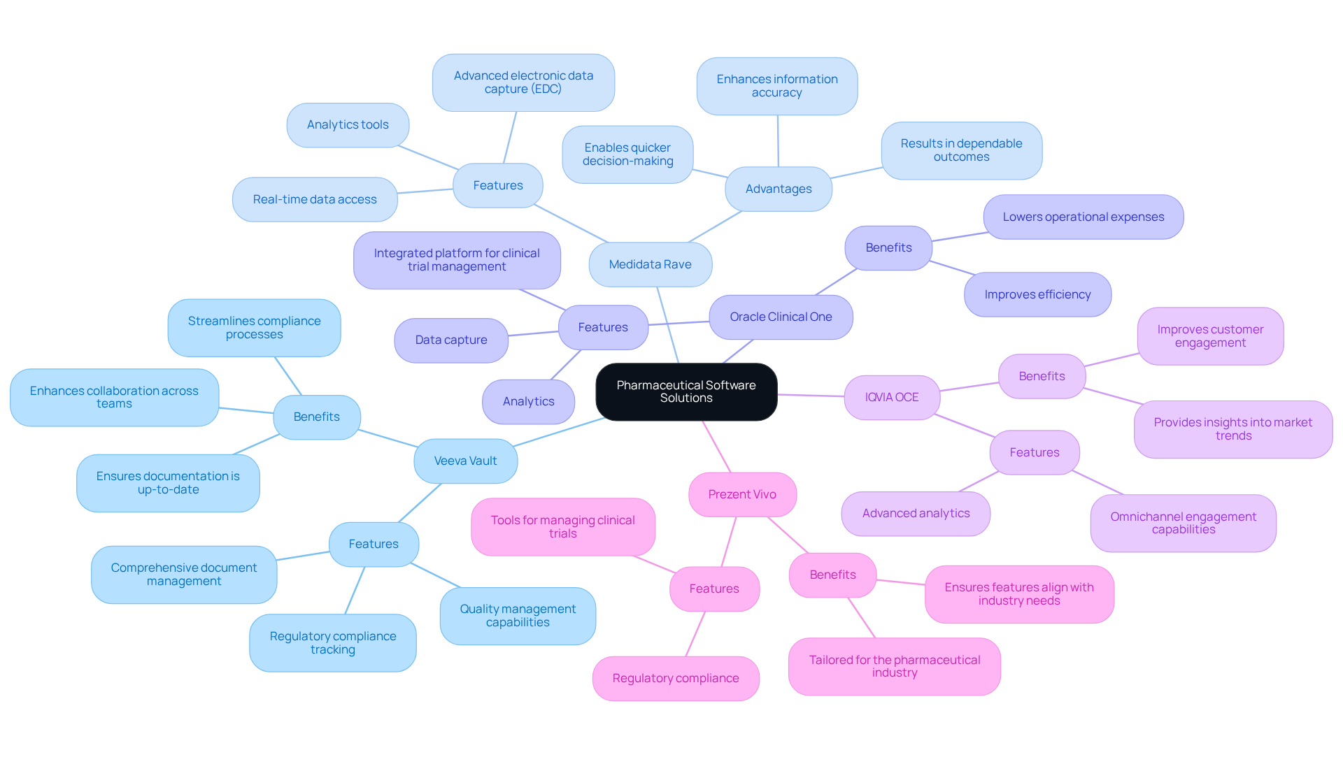 The central node represents the overall topic of pharmaceutical software solutions. Each branch represents a specific software, with further branches detailing its features and benefits. This layout helps you quickly see what each software offers and how they compare to one another.