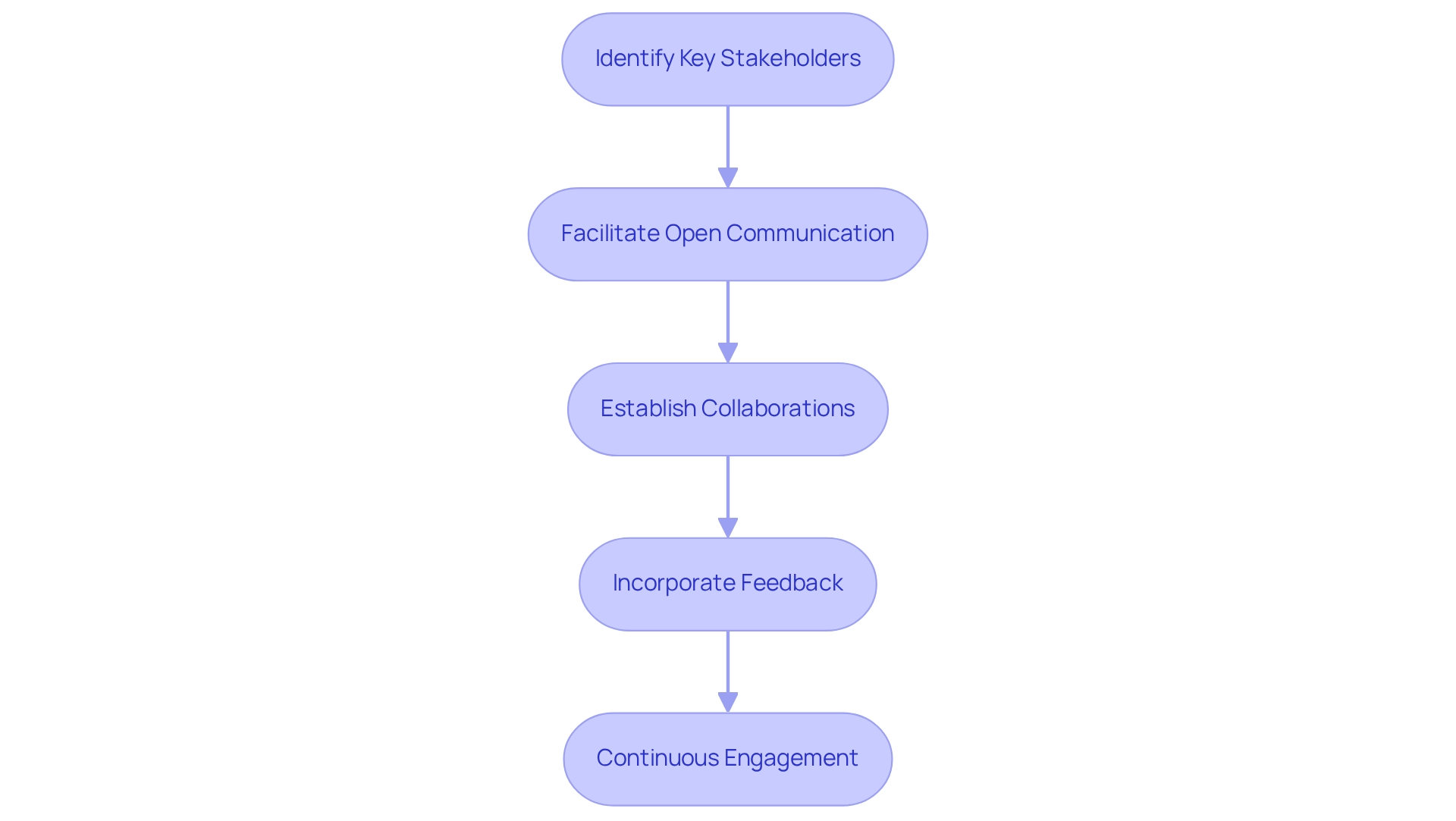 Each box in the chart represents a key strategy to engage stakeholders. Follow the arrows to understand the order in which these strategies should be implemented for effective collaboration.