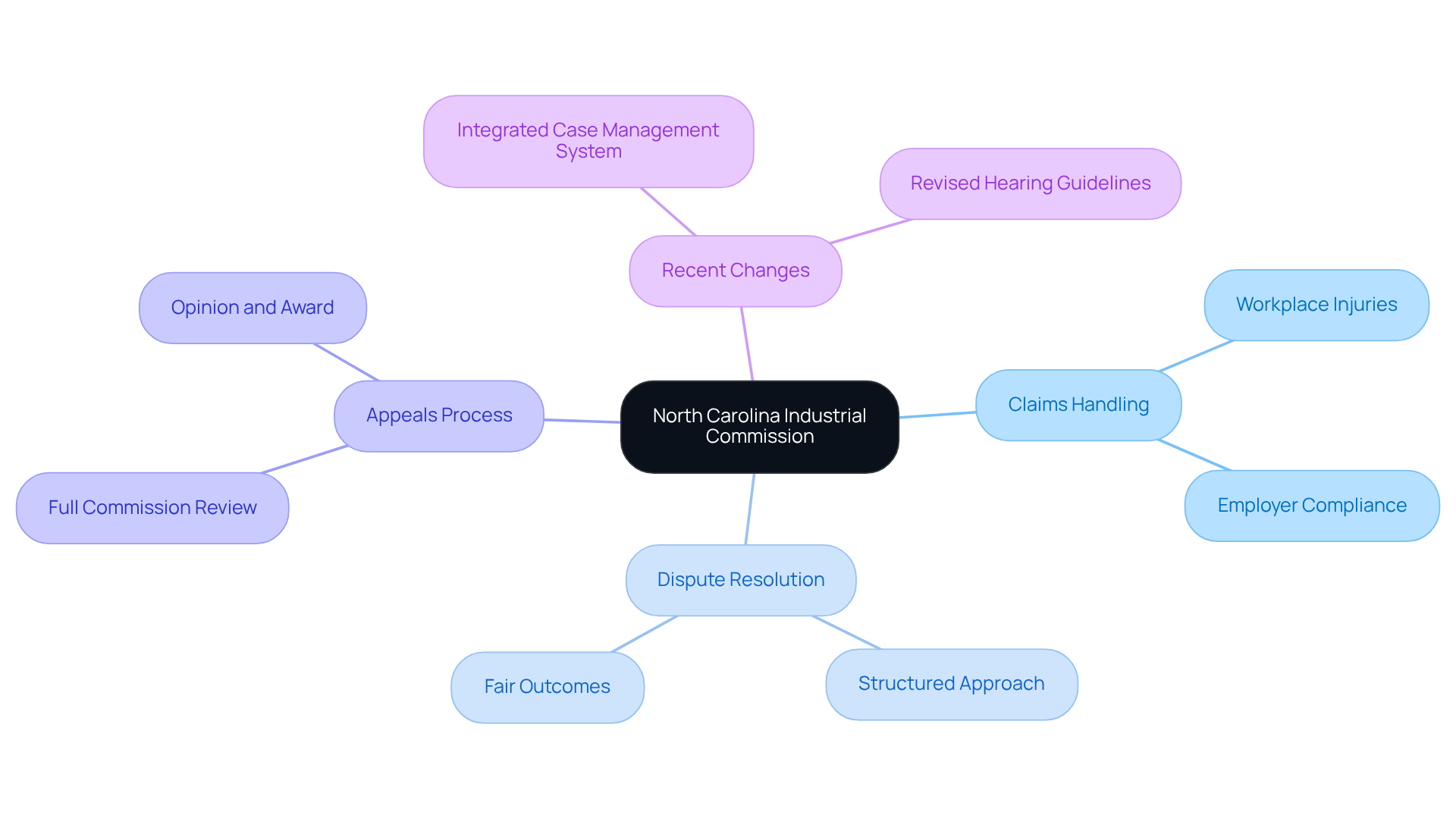 This mindmap shows how the North Carolina Industrial Commission supports workers. Start at the center to see its main role, then follow the branches to learn about claims, disputes, appeals, and recent updates. Each branch represents a different aspect of how the Commission helps you. This mindmap shows how the North Carolina Industrial Commission supports workers. Start at the center to see its main role, then follow the branches to learn about claims, disputes, appeals, and recent updates. Each branch represents a different aspect of how the Commission helps you.
