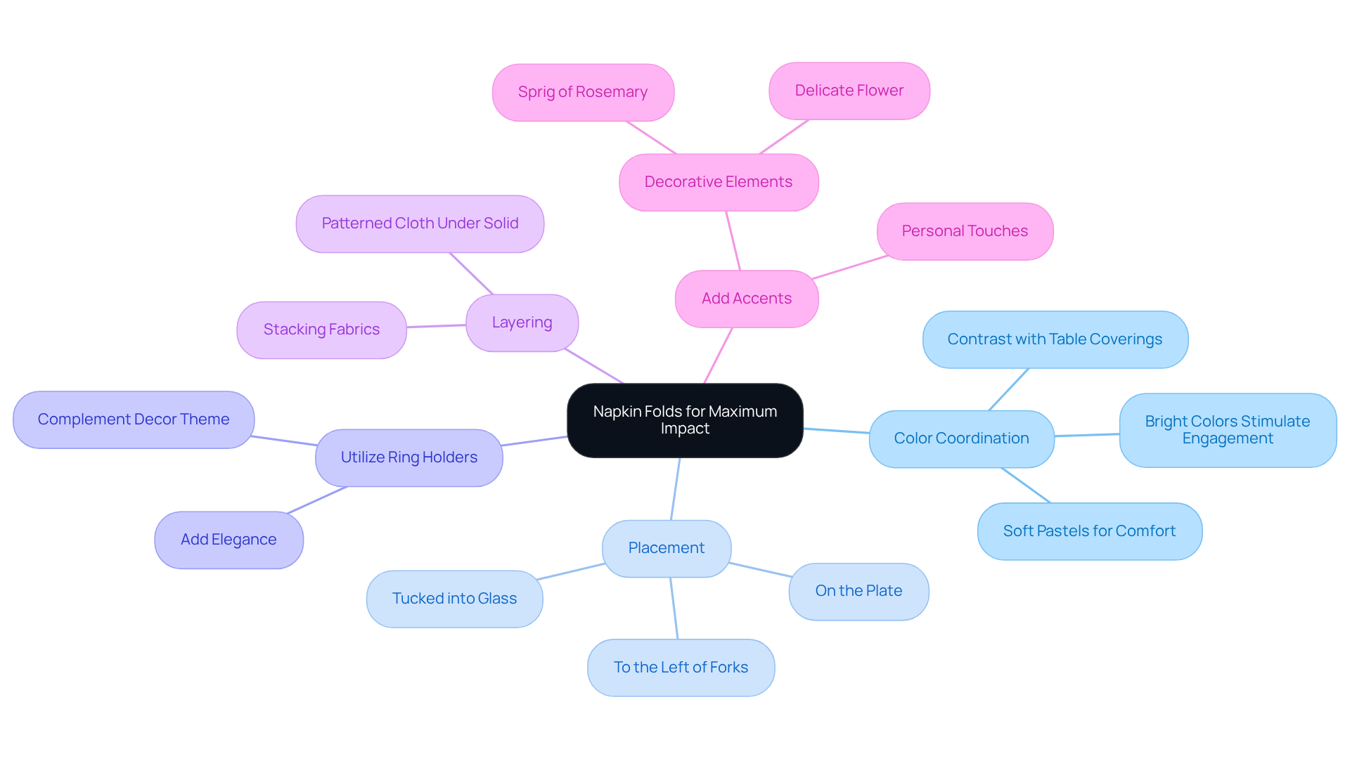 The central node represents the main topic, while each branch shows a different tip for enhancing napkin presentation. Follow the branches to explore each idea and see how they contribute to a stunning table setting.