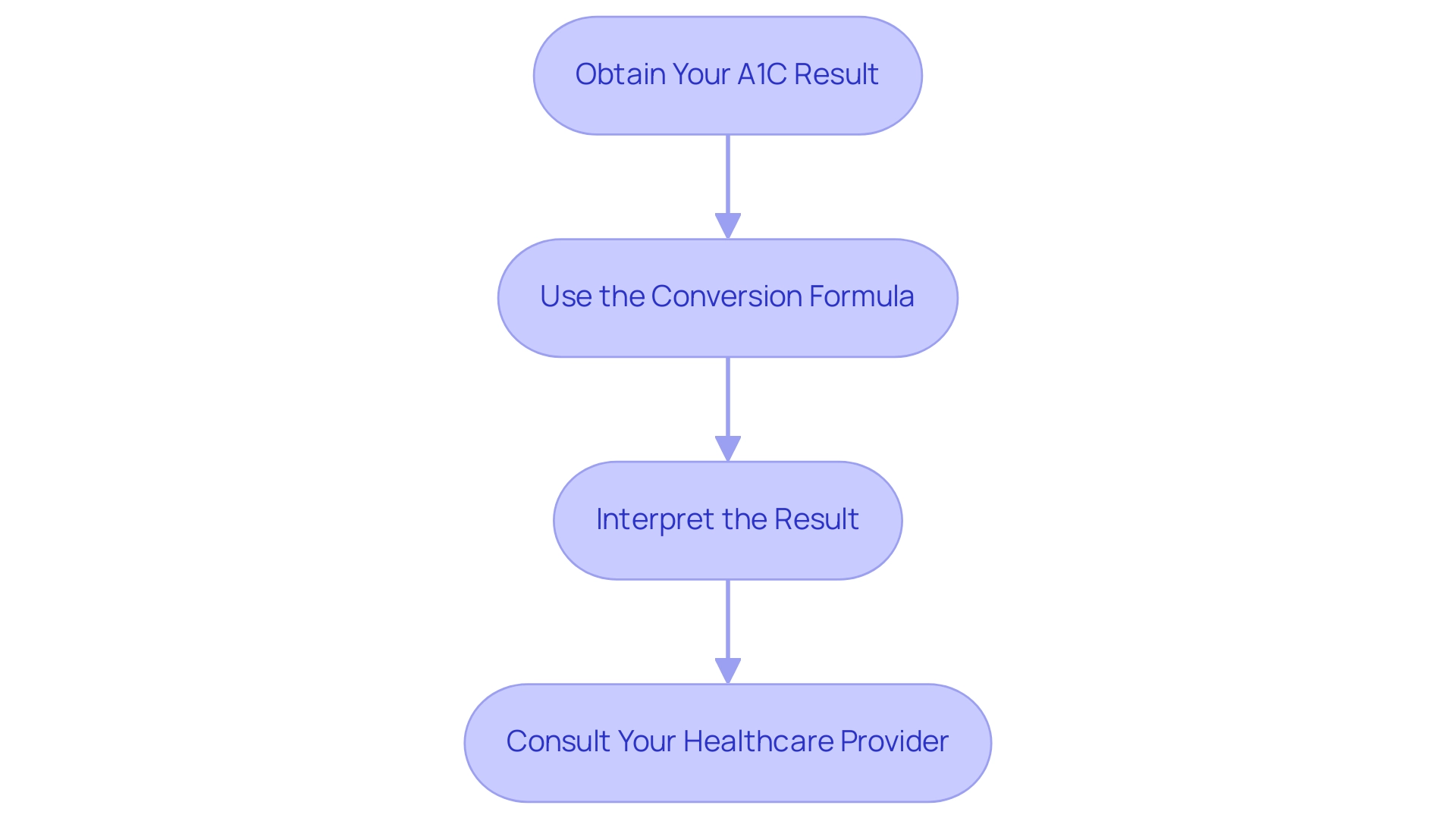 How to Convert A1C to Blood Sugar: A Step-by-Step Guide